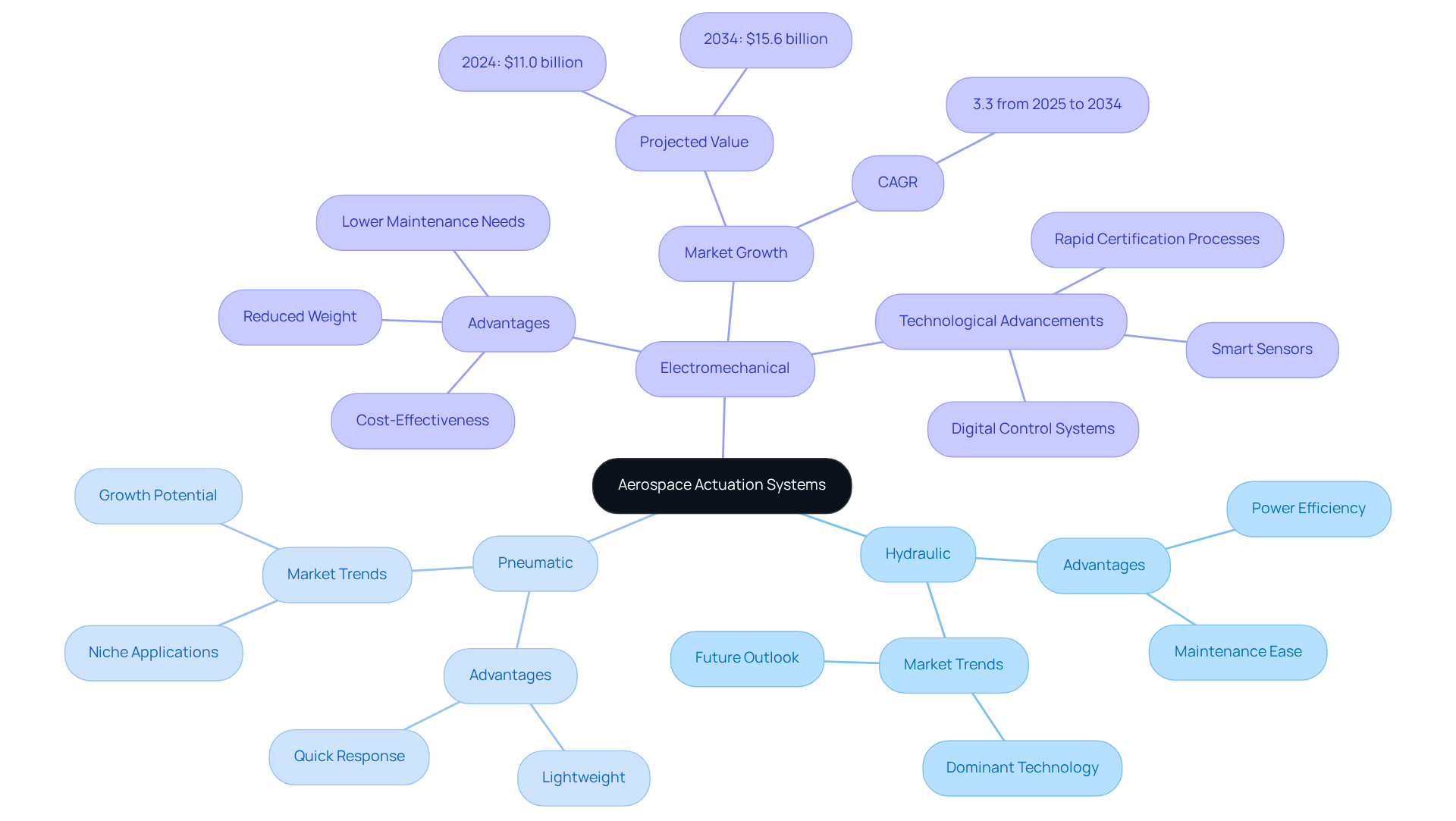 The central node represents the main topic, while the branches show different types of actuation systems. Each sub-branch provides more details about advantages, market trends, and innovations, helping you understand how these systems relate to each other.