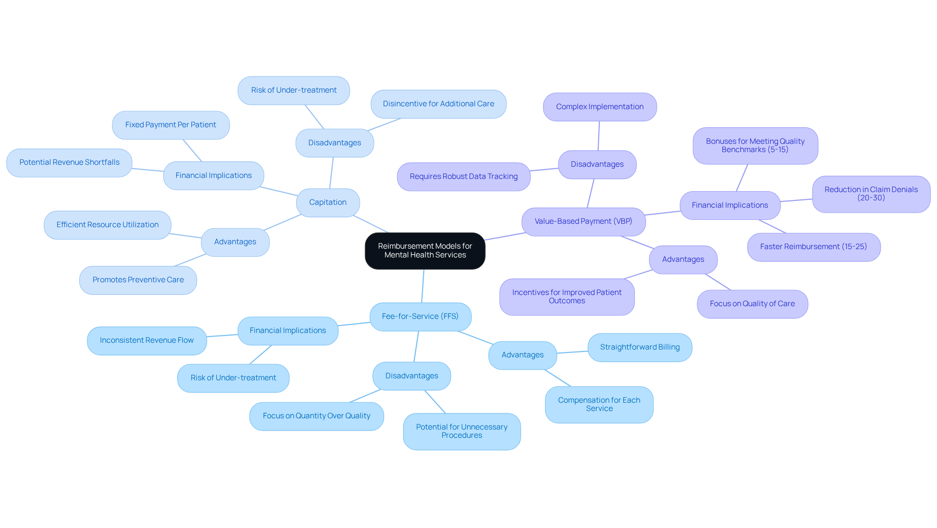 This mindmap starts with the main topic in the center and branches out into three reimbursement models. Each branch explains the model's key features and implications, helping you understand how they differ and what to consider for your clinic.