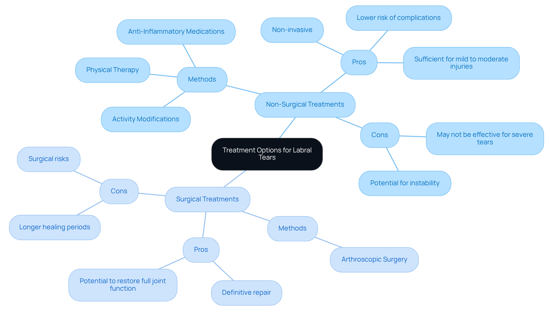 This mindmap shows the different treatment options for labral tears. The central node represents the main topic, while the branches break down into non-surgical and surgical methods. Each method has its pros and cons listed, helping you see the benefits and drawbacks of each approach at a glance.