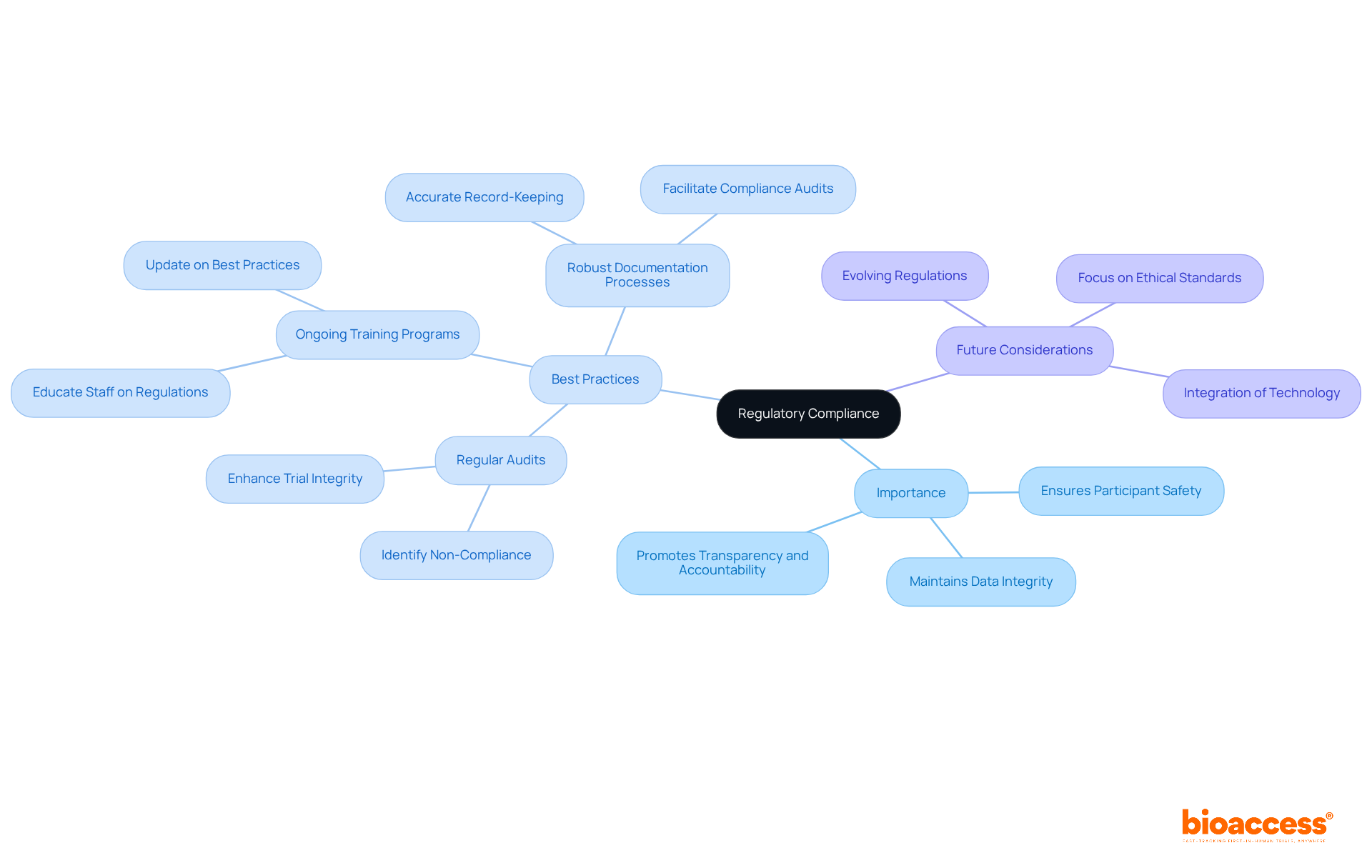 The central node represents the main topic of regulatory compliance, while the branches show its importance and the best practices organizations can adopt. Each color-coded branch helps you easily identify different aspects of compliance.