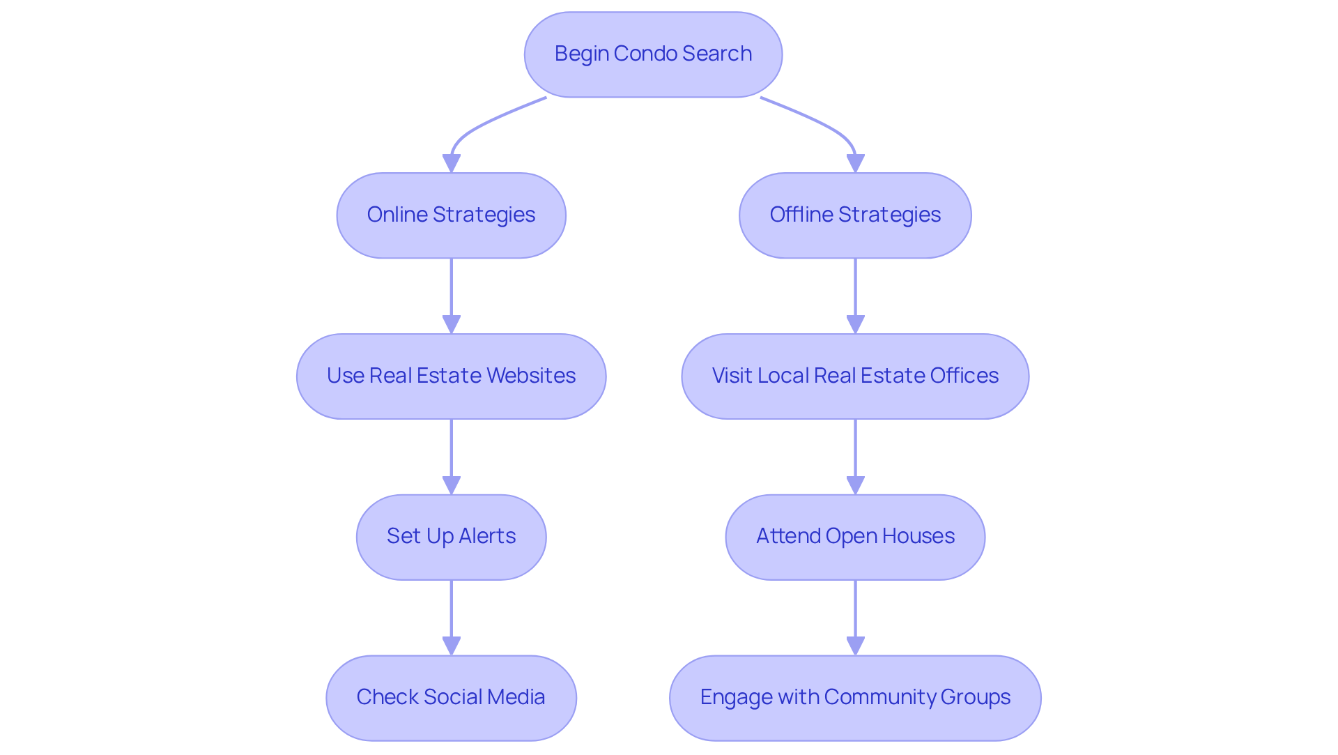 Follow the arrows to see the steps you can take to find condos. The online strategies help you gather information quickly, while offline strategies give you a personal touch and deeper insights.