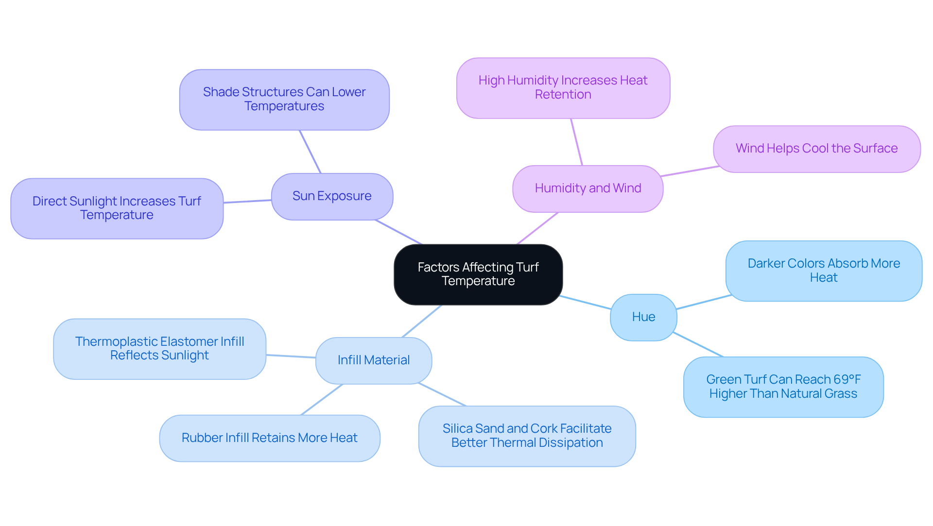 The center shows the main topic, and each branch represents a different factor that affects how hot turf gets. Follow the branches to learn about how color, materials, sunlight, and weather conditions play a role in turf temperature.