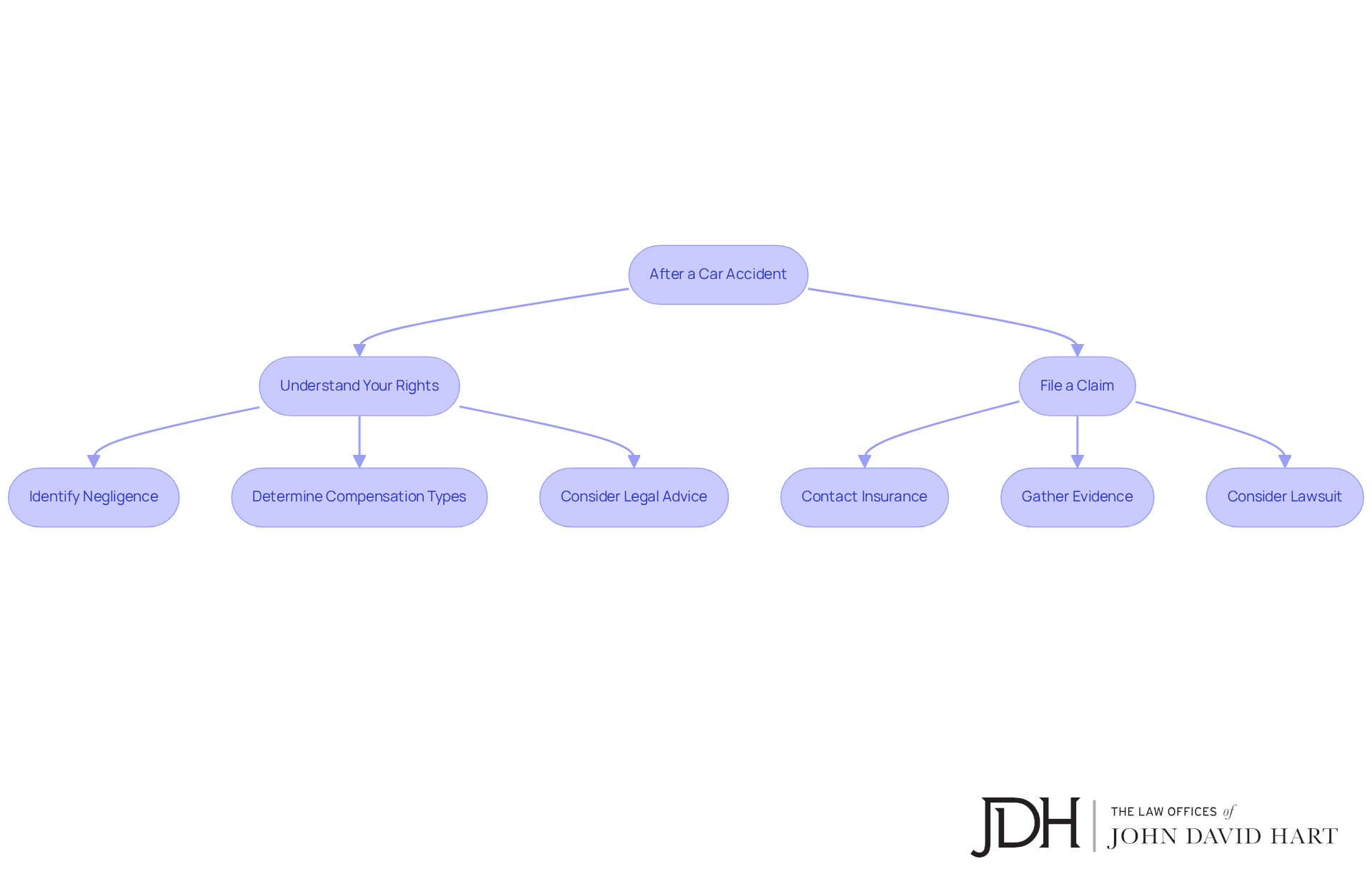 This flowchart guides you through the steps to take after a car accident. Start at the top and follow the arrows to understand your rights and how to file a claim. Each box represents an important action or consideration, helping you navigate the legal process. This flowchart guides you through the steps to take after a car accident. Start at the top and follow the arrows to understand your rights and how to file a claim. Each box represents an important action or consideration, helping you navigate the legal process.
