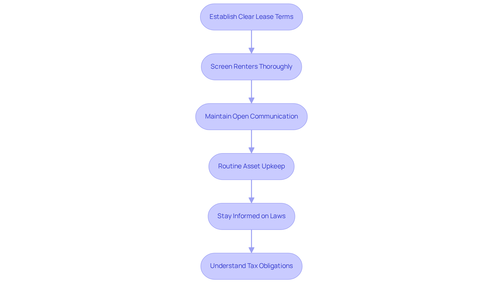 Each box represents a crucial step in managing your rental property. Follow the arrows to see how each step builds on the previous one, guiding you toward successful property management.