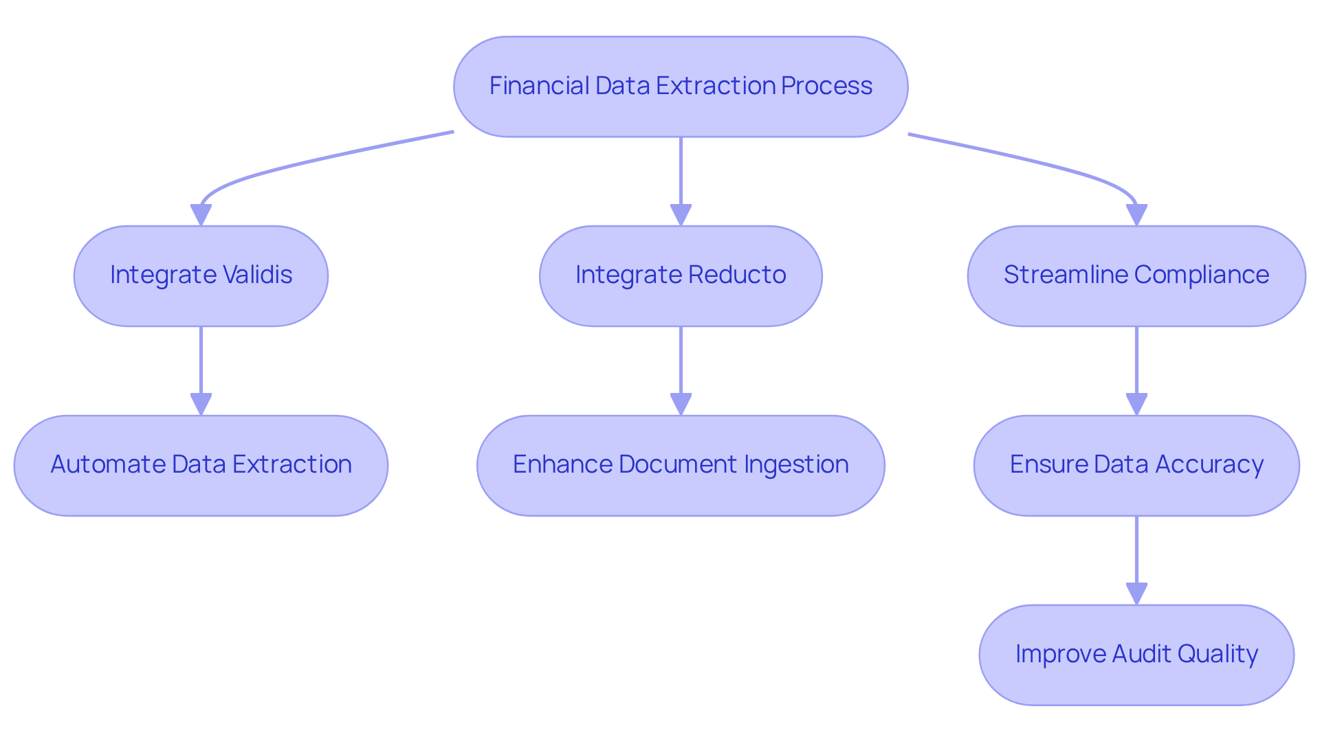 Follow the arrows to see how each tool contributes to the financial data extraction process. Each box represents a key step in achieving compliance and analysis.