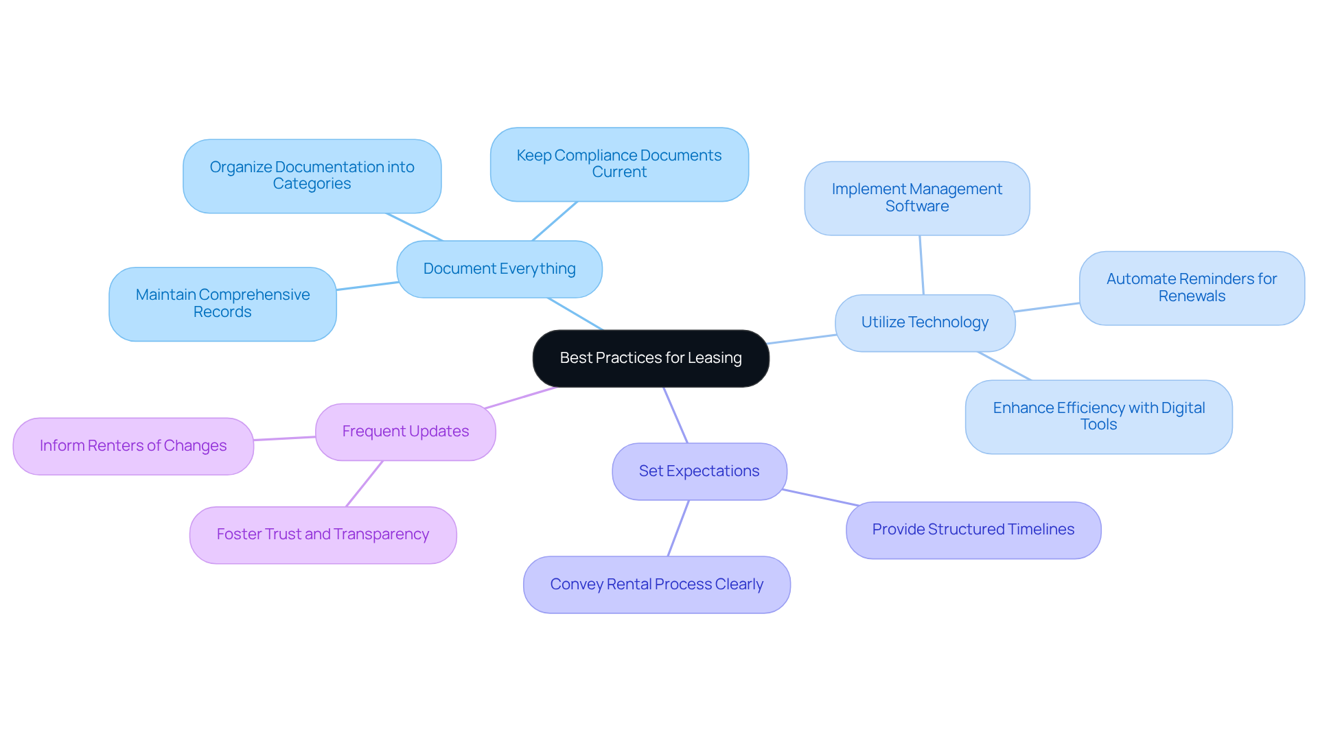 The central node represents the overall goal of improving leasing processes. Each branch shows a key practice, and the sub-branches provide more details on how to implement these practices effectively.
