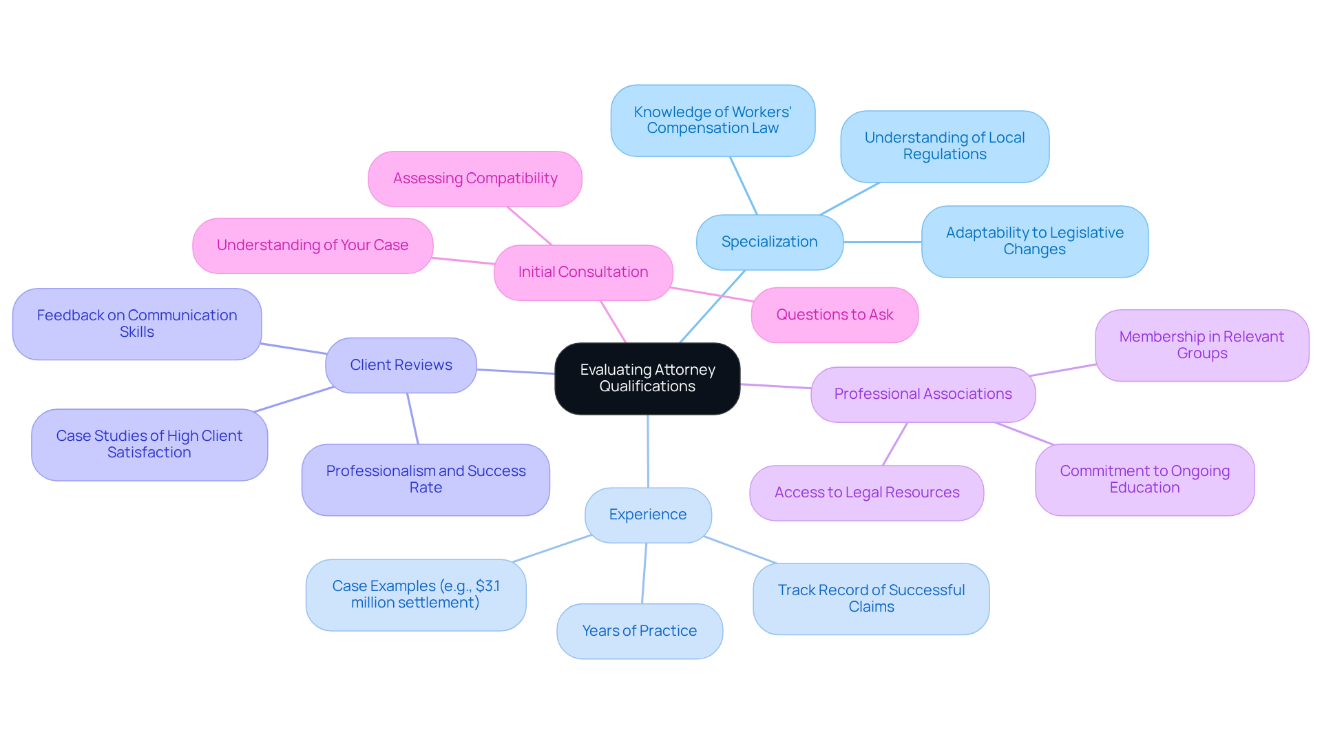 This mindmap helps you visualize the key factors to consider when choosing a workman's compensation attorney. Each branch represents an important aspect of evaluation, guiding you through the decision-making process.