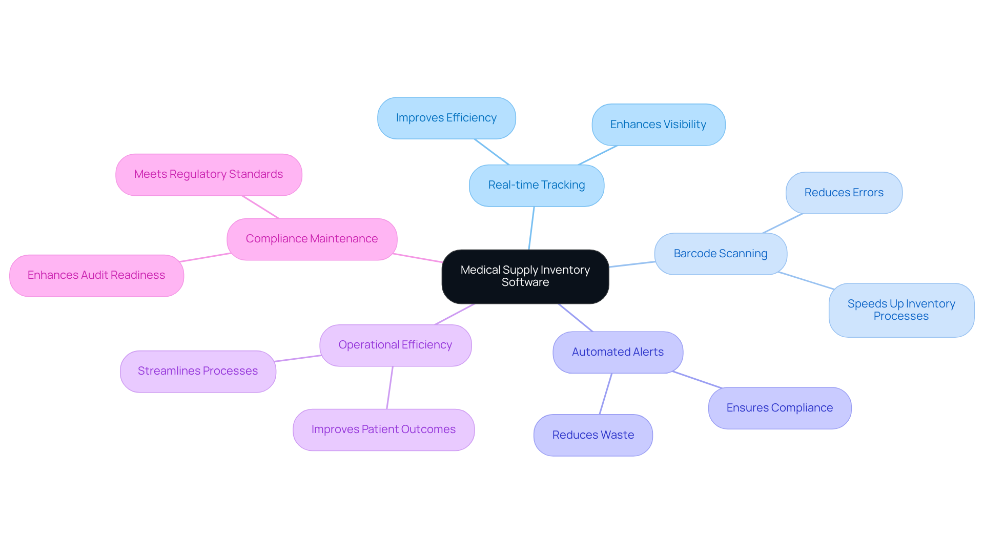 The center represents the software itself, while the branches show its key features. Each feature has its own benefits listed, helping you understand how the software improves medical supply management.