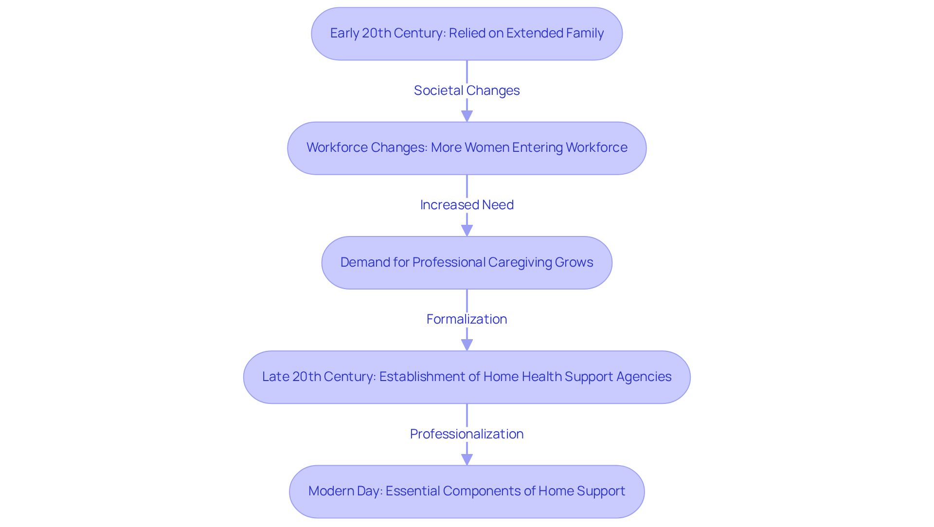 Each box represents a significant point in the development of caregiving services. Follow the arrows to understand how societal changes influenced these roles over time.