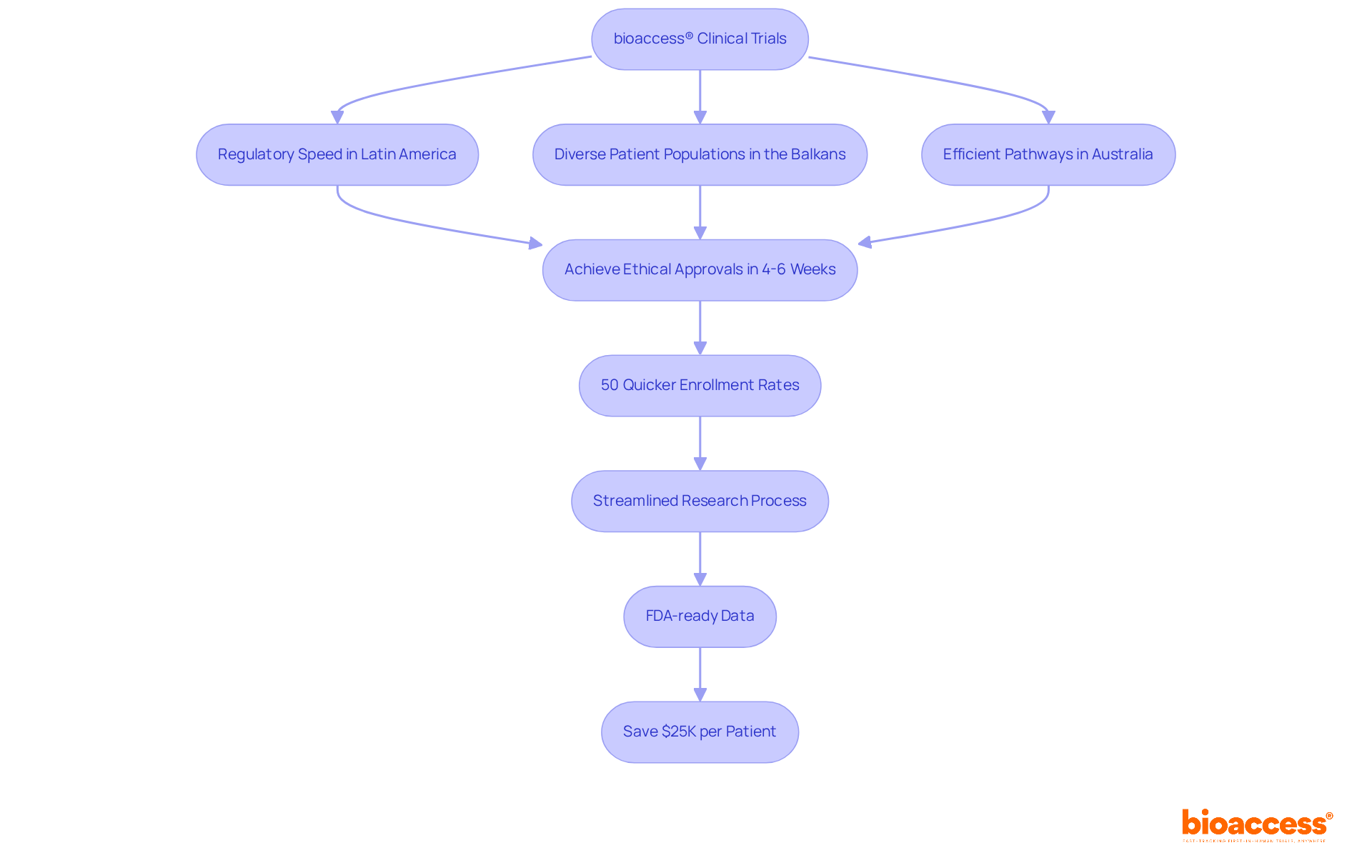 Each step shows how bioaccess® enhances clinical trials — from regulatory speed to patient enrollment and cost savings. Follow the arrows to see how these elements connect.