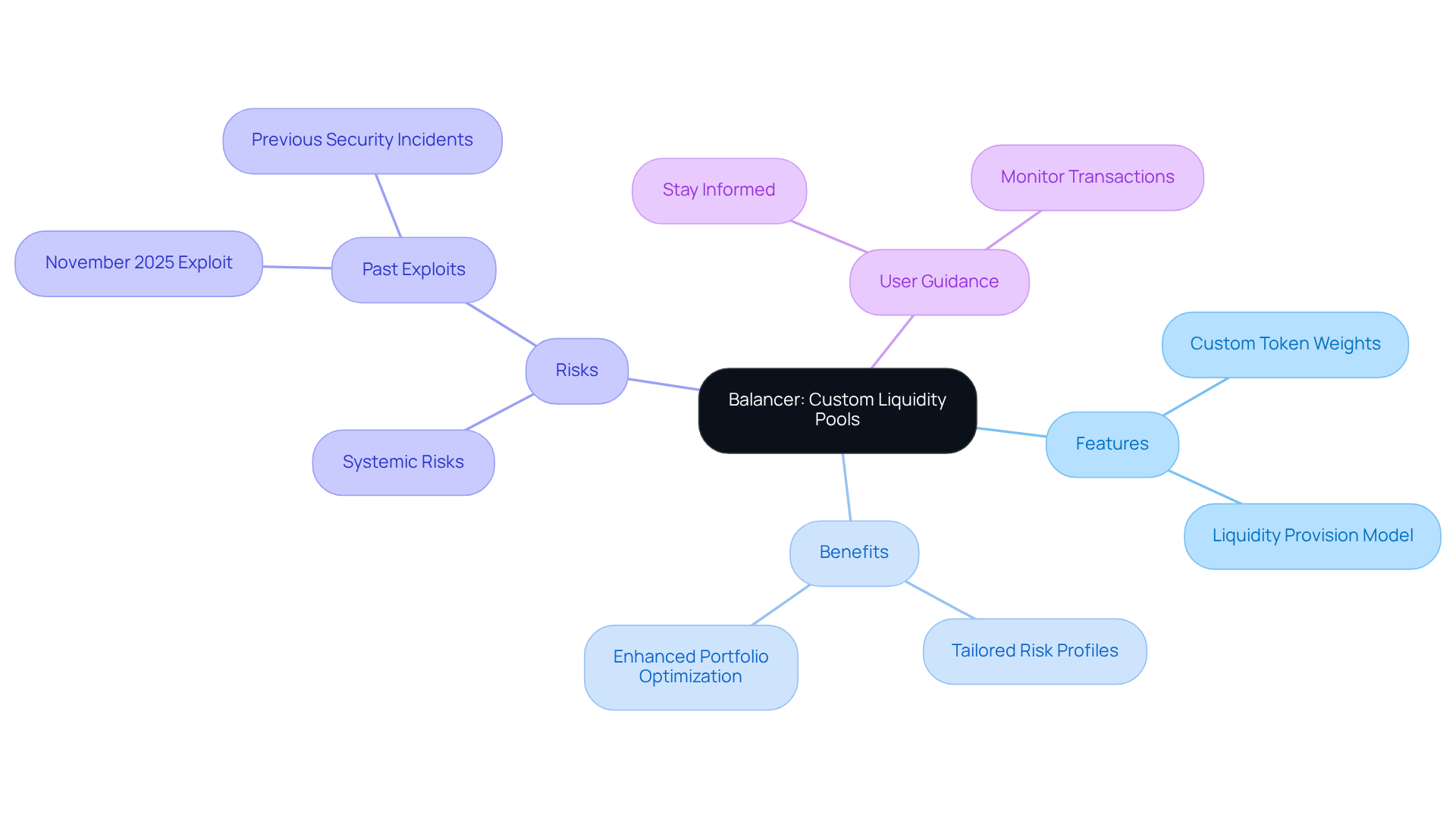 The central node represents Balancer, while the branches show its features, benefits, risks, and guidance for users. Each color-coded branch helps you quickly identify different aspects of the platform.
