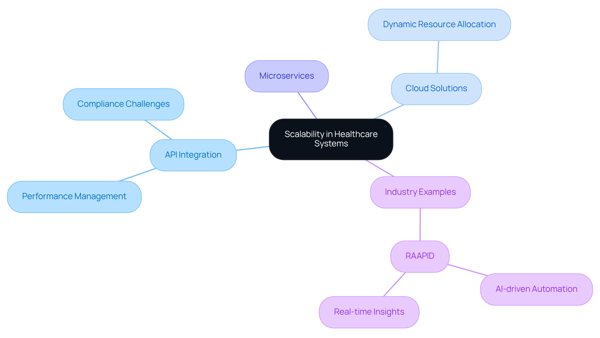 Start at the center with the main idea of scalability, then follow the branches to explore related topics and their specific aspects. Each branch represents a key area that contributes to understanding how healthcare systems can manage increasing data volumes.