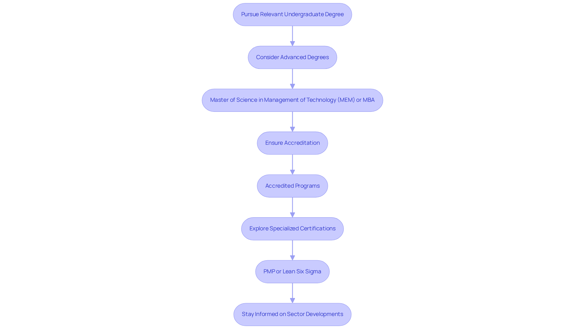 Follow the arrows to see the steps you should take to enter engineering management. Each box represents a key stage in your educational journey, from your undergraduate degree to advanced certifications.