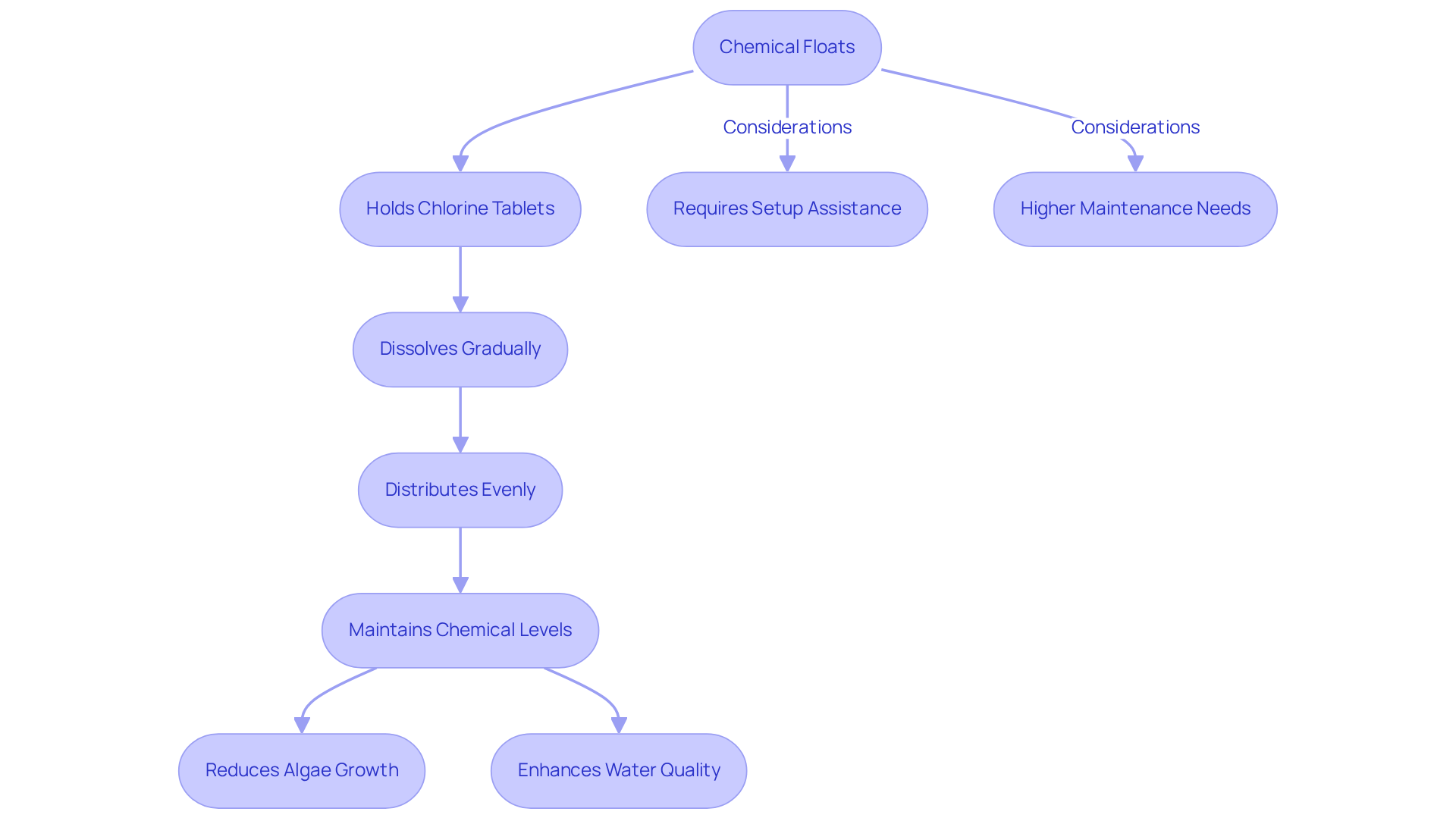 Follow the arrows to see how chemical floats work in pools. Starting from how they hold chemicals to how they help keep the water clean and safe. The side notes show what to keep in mind when using them.