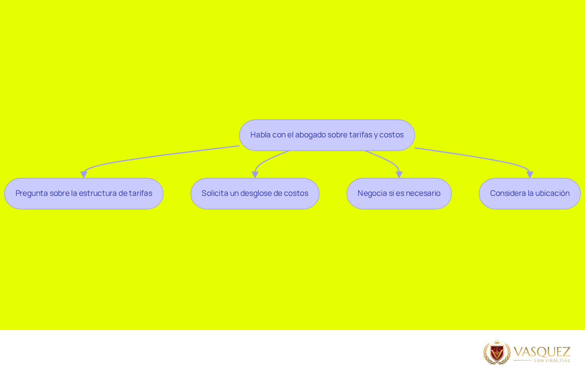 Cada paso representa una acción que puedes tomar para entender mejor los costos legales. Sigue las flechas para ver cómo avanzar en la conversación con tu abogado.