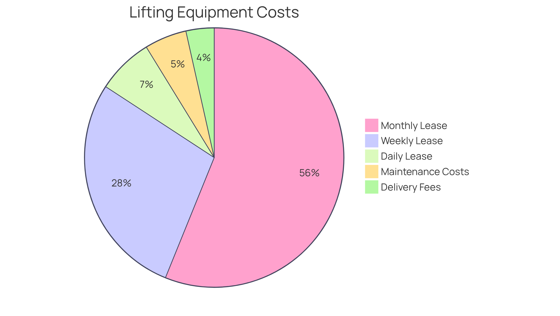 This pie chart shows how different leasing options contribute to your overall costs. Each slice represents a type of lease: daily, weekly, and monthly, along with extra costs like delivery and maintenance. The bigger the slice, the more it impacts your budget!