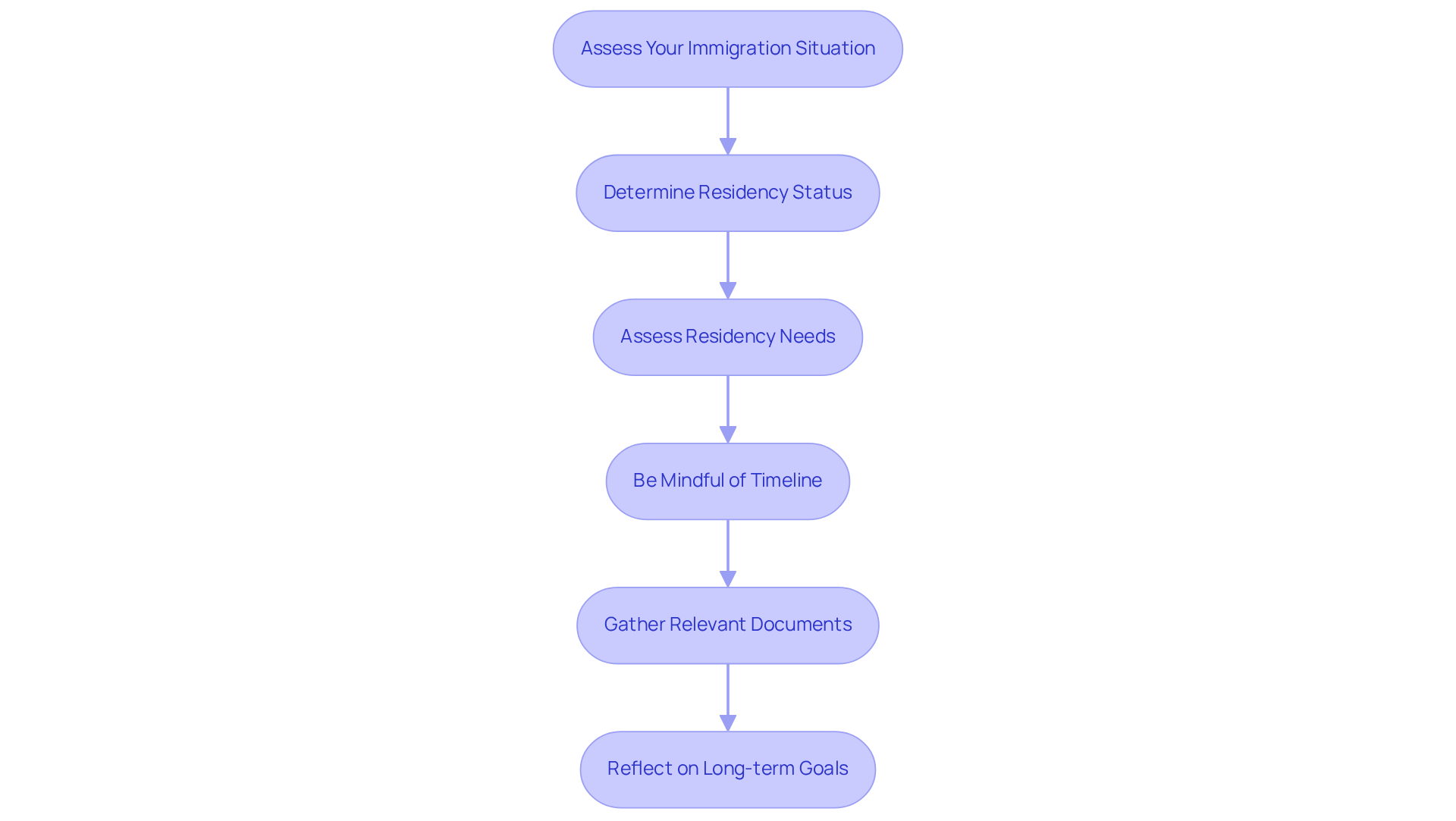 Follow the arrows to navigate through the steps of assessing your immigration situation. Each box represents a key area to consider, helping you understand what you need to do next.