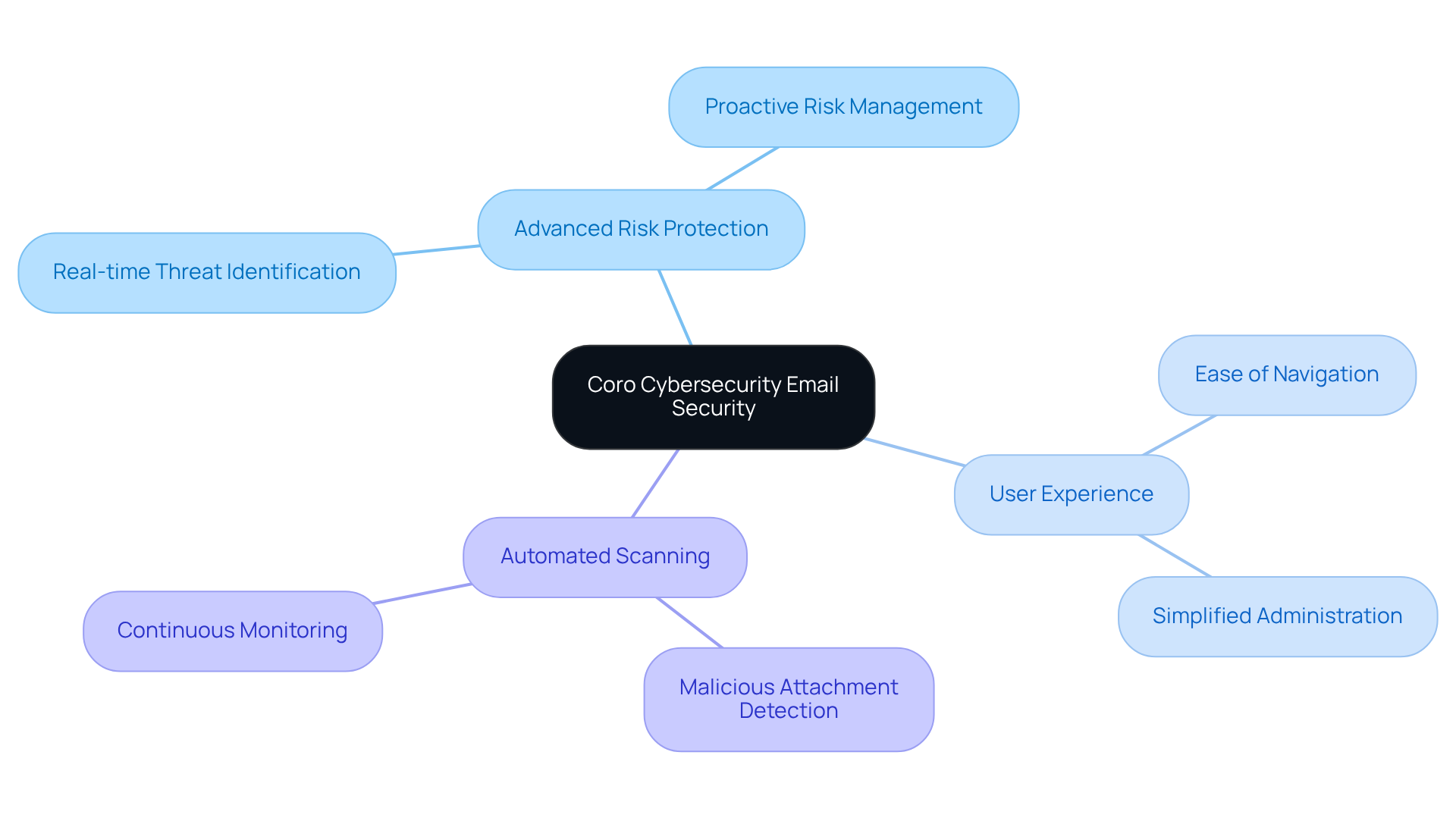 The central node represents Coro's email security solutions, with branches showing key features and their benefits. Follow the branches to understand how each aspect contributes to overall email safety and user experience.