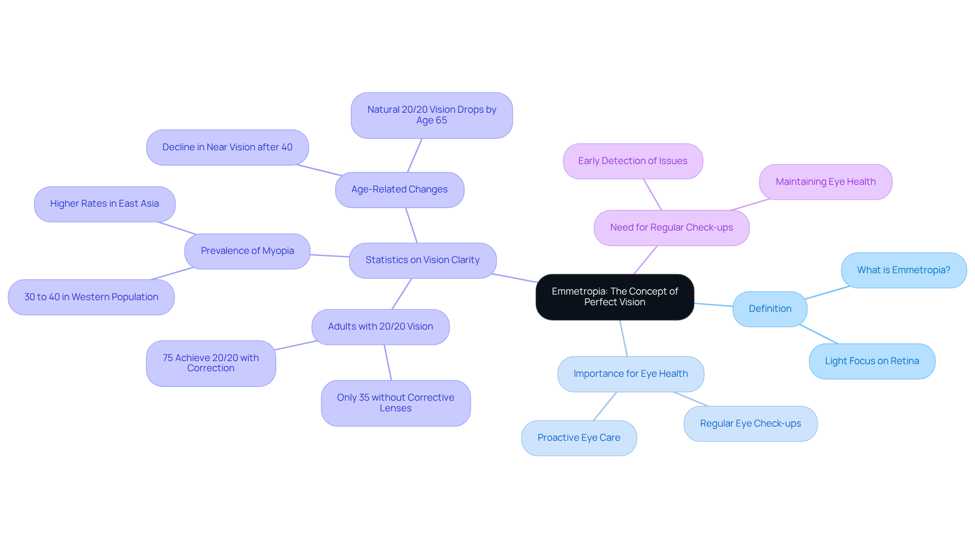 This mindmap starts with the main idea of emmetropia at the center. Each branch represents a different aspect of emmetropia, like its definition and why it's important for eye health. The sub-branches provide more details, helping you see how everything connects and why understanding emmetropia matters for maintaining good vision.