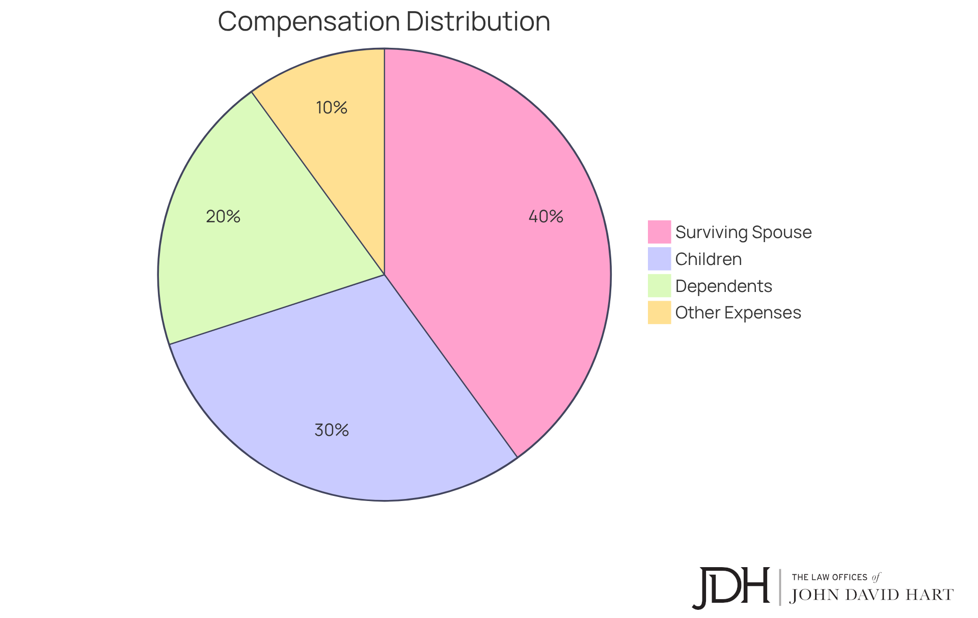 Each slice of the pie shows how much of the total compensation goes to different beneficiaries or expenses. The bigger the slice, the more compensation that category receives. This helps you see at a glance how the total amount is shared.