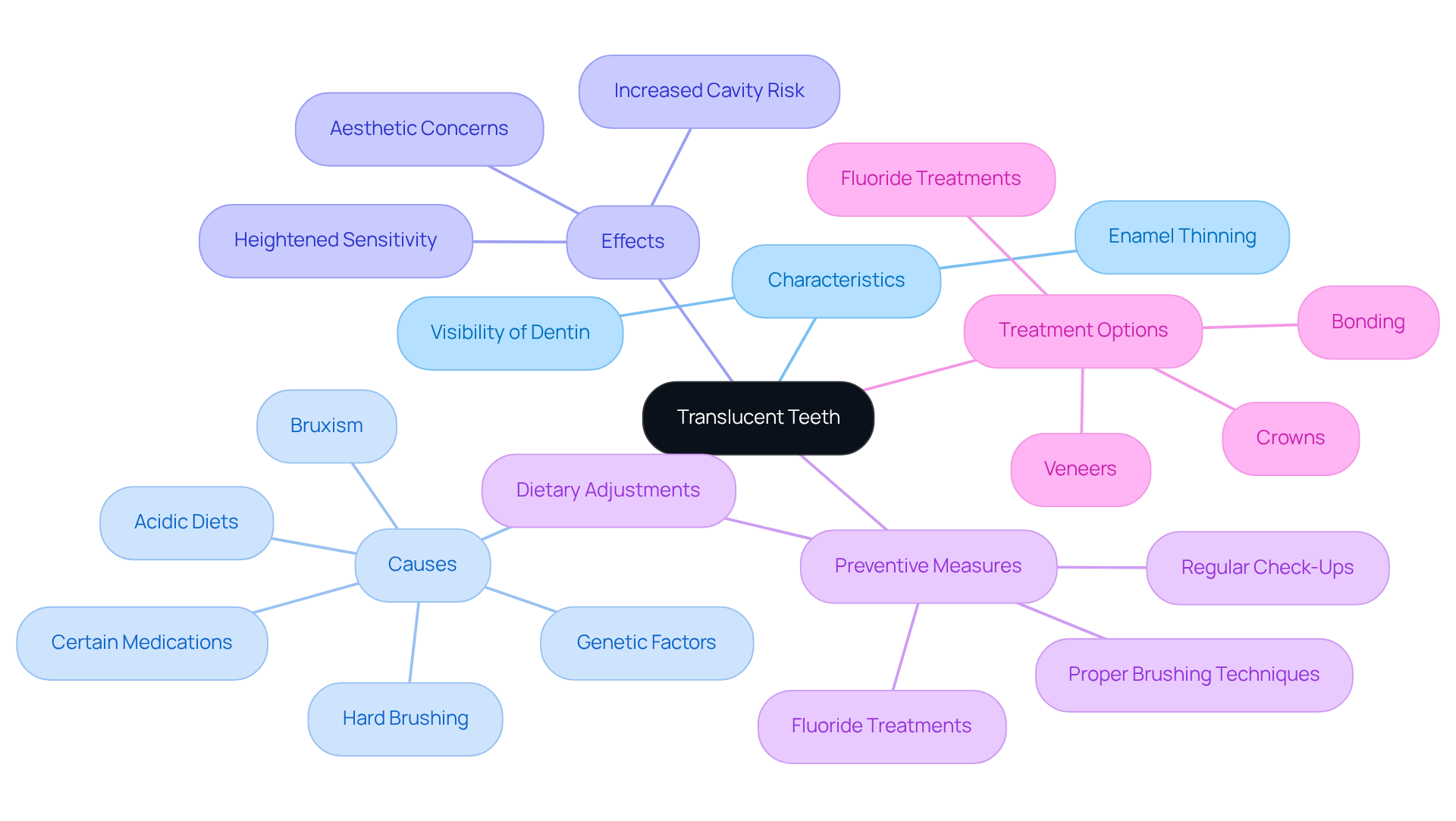 This mindmap starts with the main topic of translucent teeth at the center. Each branch represents a different aspect of the issue, helping you see how characteristics, causes, effects, preventive measures, and treatments are all connected. Follow the branches to explore each area in detail! This mindmap starts with the main topic of translucent teeth at the center. Each branch represents a different aspect of the issue, helping you see how characteristics, causes, effects, preventive measures, and treatments are all connected. Follow the branches to explore each area in detail!