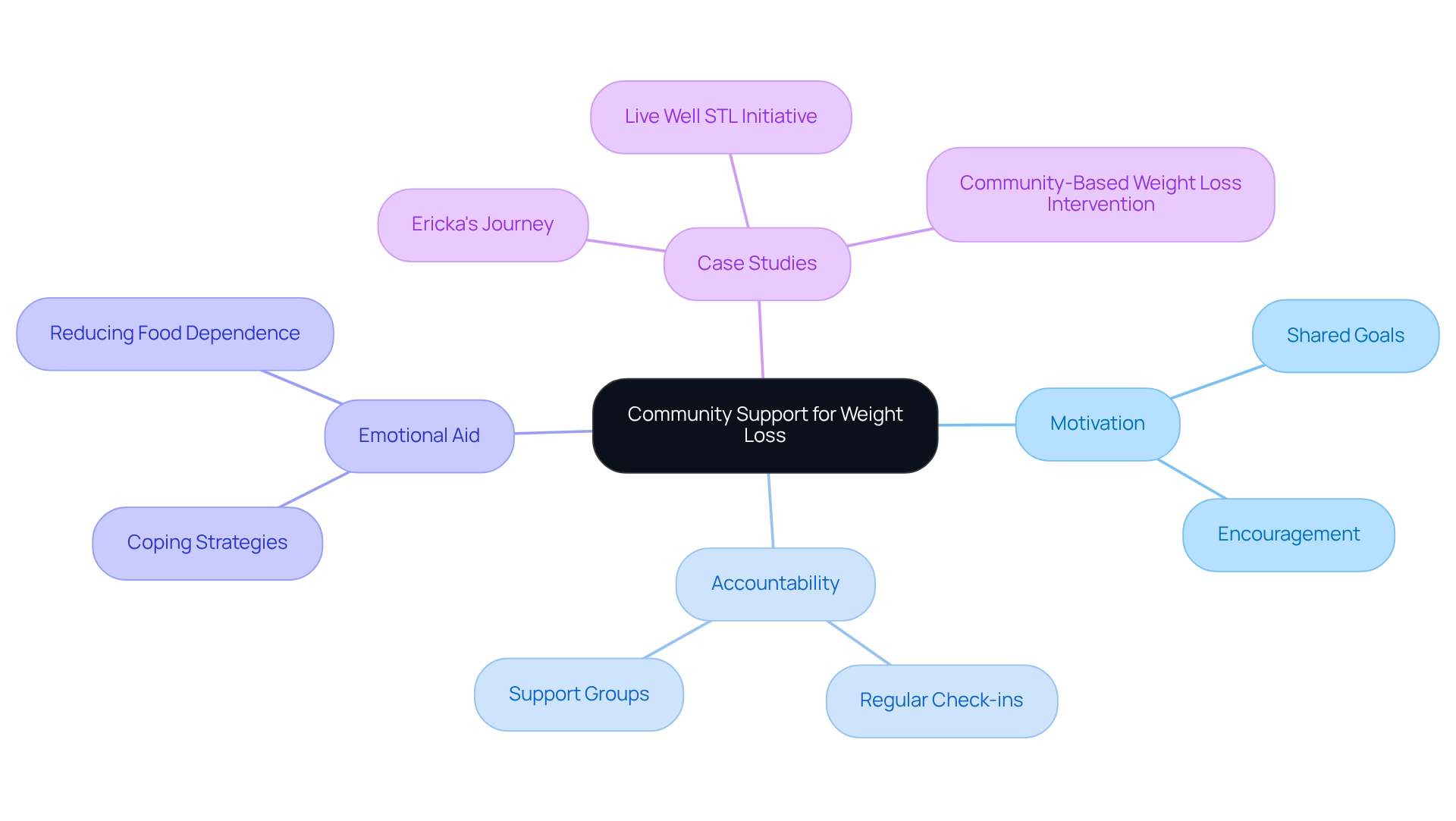This mindmap shows how community support can enhance weight loss efforts. Start at the center with the main idea, then explore how motivation, accountability, and emotional aid contribute to success. Each branch represents a key aspect of support, helping you see how they all connect.
