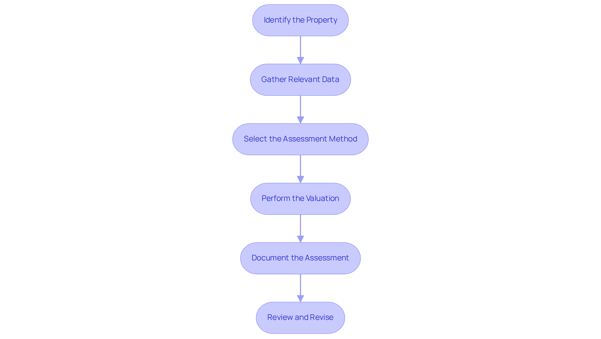 Each box represents a step in the valuation process. Follow the arrows to see how each step leads to the next, ensuring a thorough and accurate assessment.