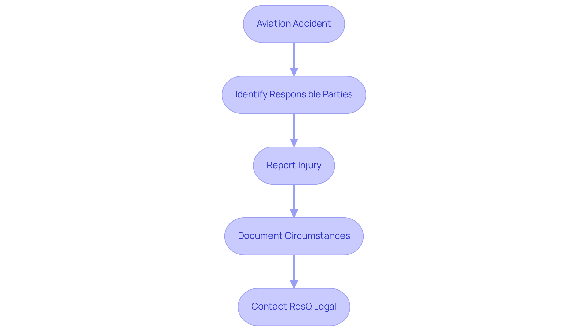 This flowchart guides you through the essential steps to take after an aviation accident. Follow the arrows to ensure you don’t miss any important actions that could help you secure compensation.