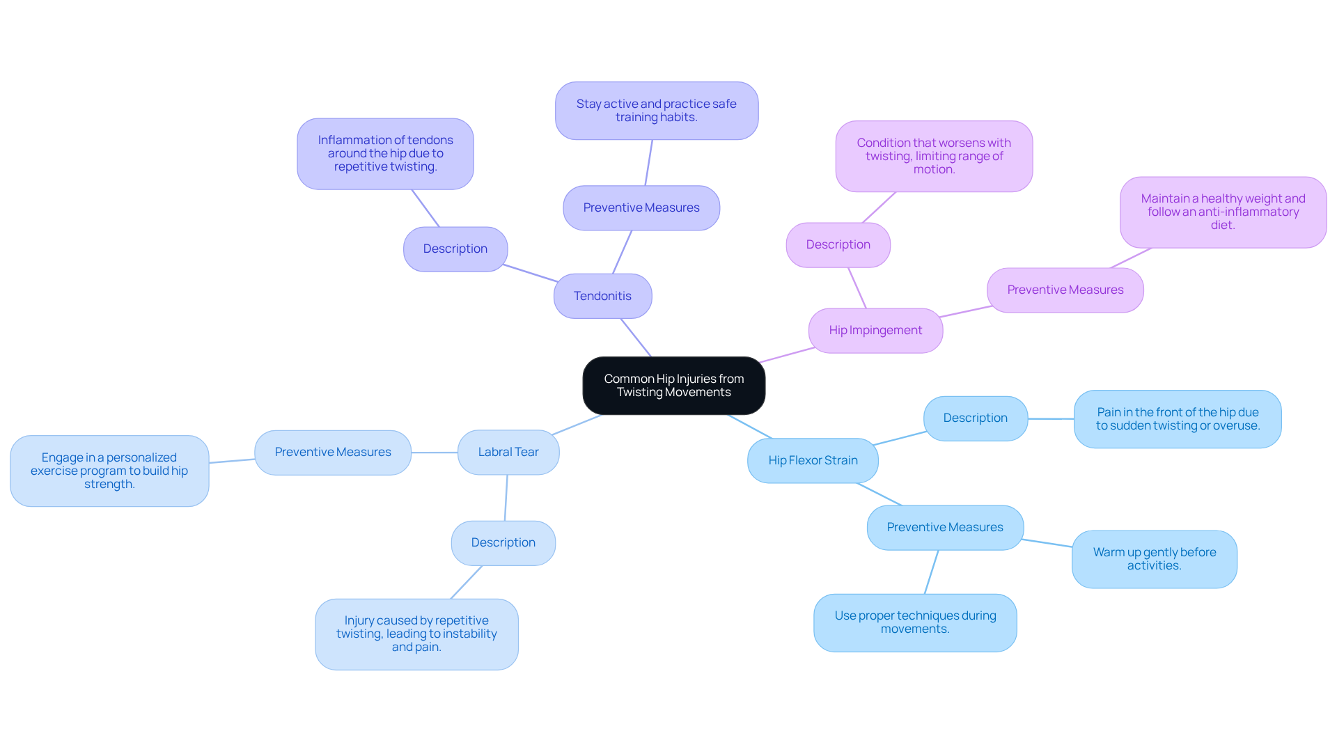 This mindmap starts with the main topic in the center and branches out to show different types of hip injuries caused by twisting. Each branch explains the injury and offers tips on how to prevent it, helping you understand how to protect your hips better. This mindmap starts with the main topic in the center and branches out to show different types of hip injuries caused by twisting. Each branch explains the injury and offers tips on how to prevent it, helping you understand how to protect your hips better.
