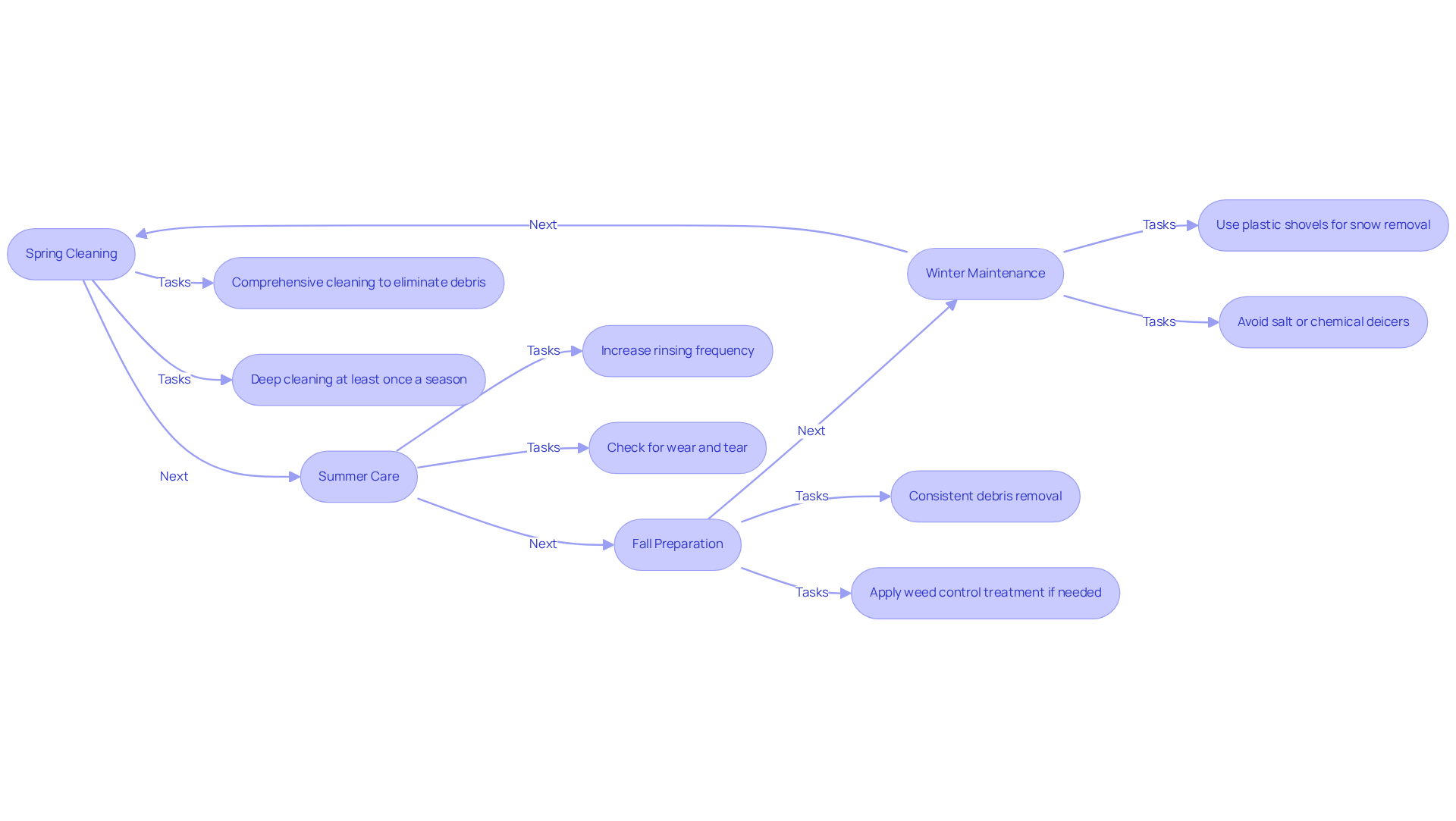 Each box represents a season and the tasks to perform. Follow the arrows to see how to care for your turf throughout the year, ensuring it stays in great shape!