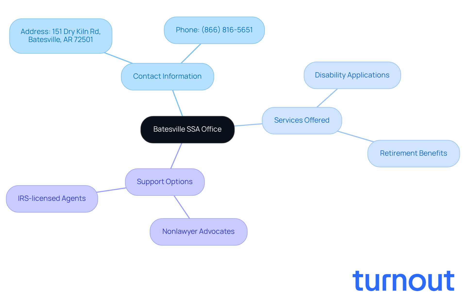 The central node represents the SSA office, while branches show how to contact them and what services they provide. Each color-coded branch helps you quickly find the information you need.