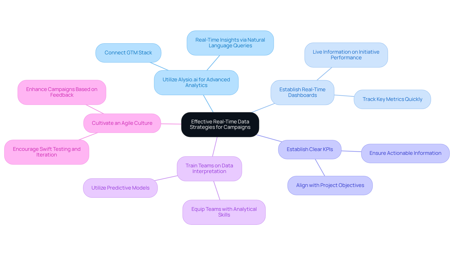 The central node represents the main goal of implementing effective data strategies. Each branch shows a key practice that contributes to this goal, helping you see how they all connect and support each other. The central node represents the main goal of implementing effective data strategies. Each branch shows a key practice that contributes to this goal, helping you see how they all connect and support each other.