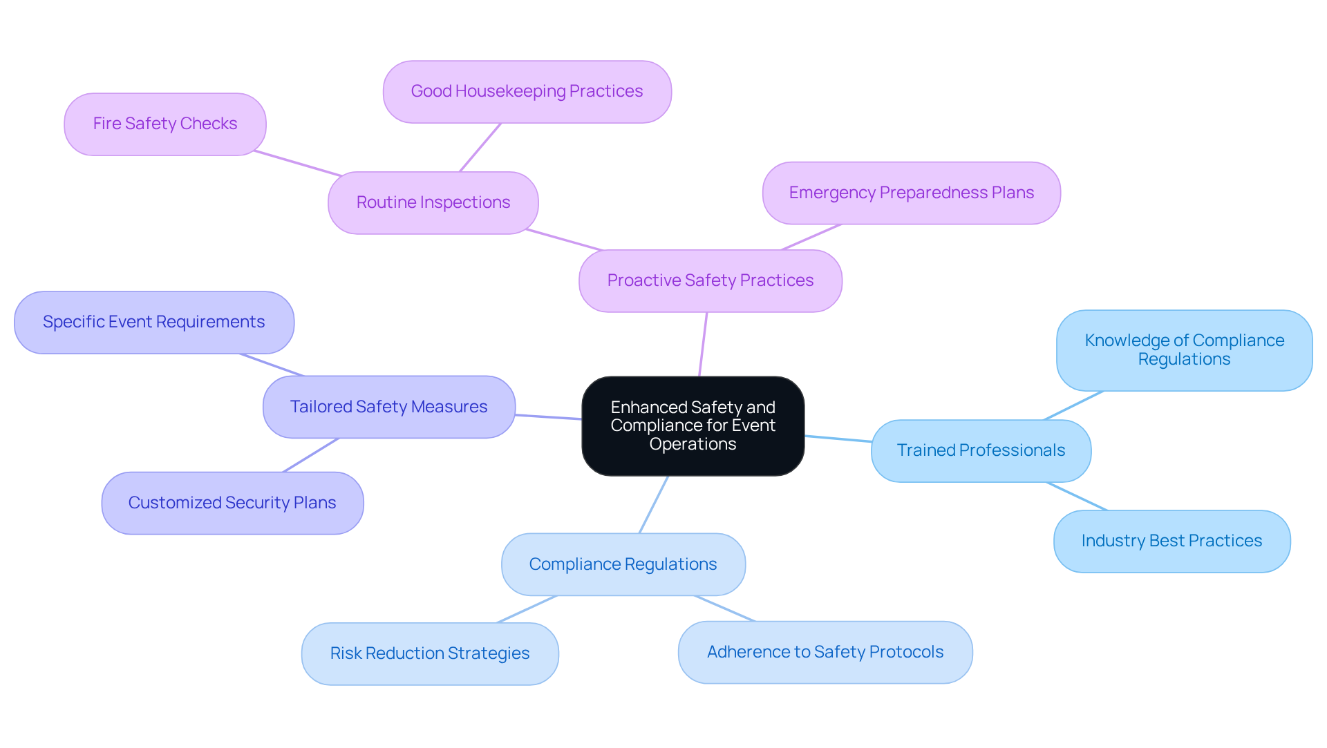 Start at the center with the main theme of safety in events, then explore each branch to see how different aspects contribute to creating a secure environment for everyone involved.