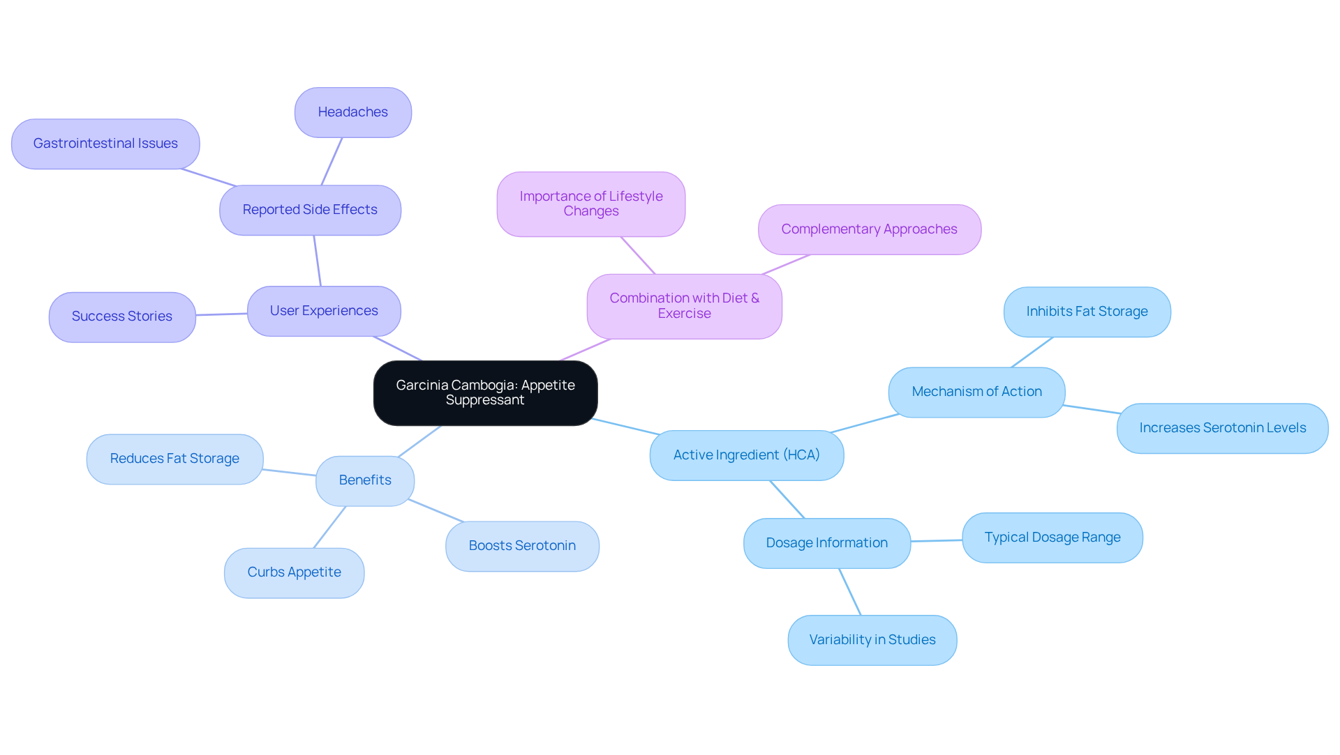 The central node represents Garcinia Cambogia, while the branches show its key components and benefits. Each branch helps you see how different aspects contribute to its role in weight management. The central node represents Garcinia Cambogia, while the branches show its key components and benefits. Each branch helps you see how different aspects contribute to its role in weight management.