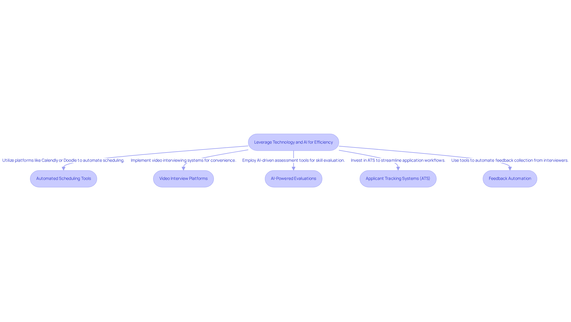 Each box represents a tool or technique that can help streamline the interview process. Follow the arrows to see how each step connects and contributes to a more efficient hiring strategy. Each box represents a tool or technique that can help streamline the interview process. Follow the arrows to see how each step connects and contributes to a more efficient hiring strategy.