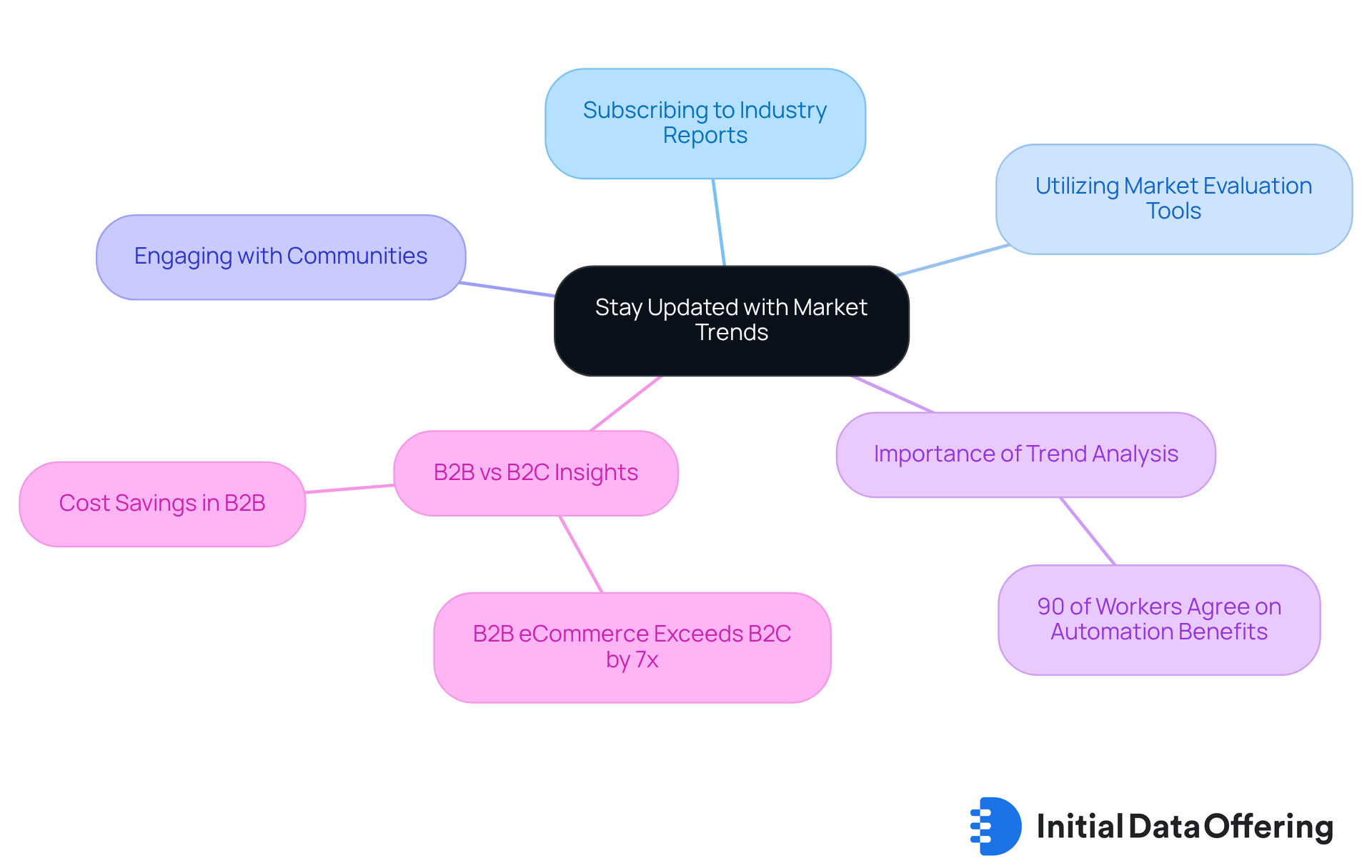 The central idea is at the center, with branches showing different methods and insights related to market trends. Each branch represents a way to stay informed, and the additional insights provide context for the importance of these methods.