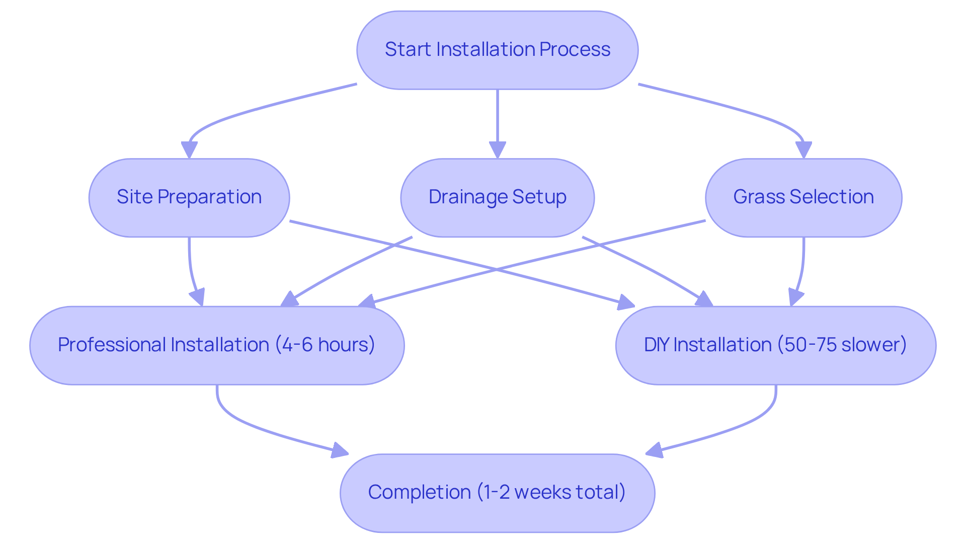 This flowchart shows the steps involved in installing artificial grass. Follow the arrows to see how each step leads to the next, from preparation to completion. The boxes represent different stages, and the colors help visualize the process. This flowchart shows the steps involved in installing artificial grass. Follow the arrows to see how each step leads to the next, from preparation to completion. The boxes represent different stages, and the colors help visualize the process.