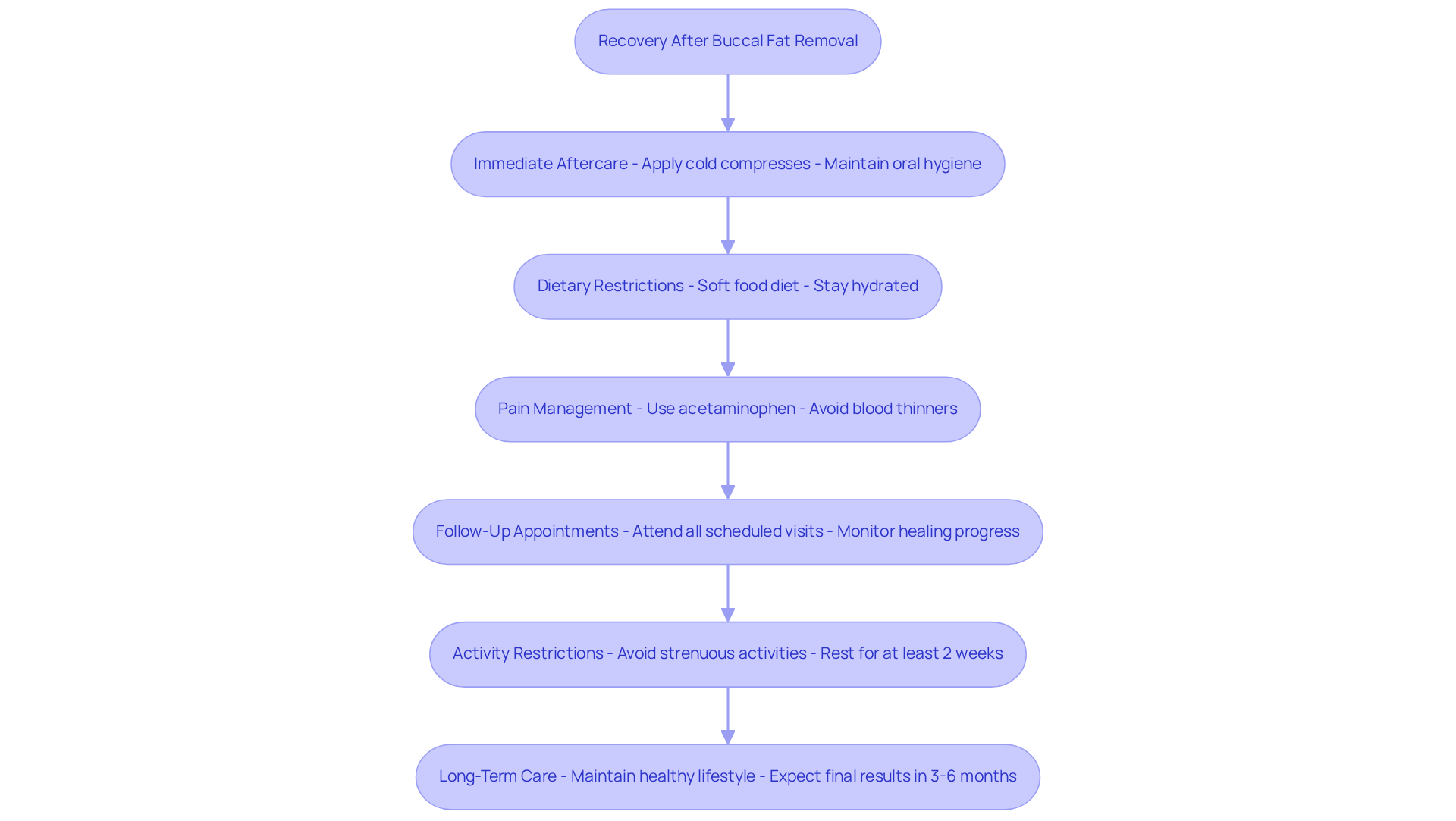 Each box represents a key stage in your recovery journey. Follow the arrows to understand the order of steps you should take for a smooth recovery.