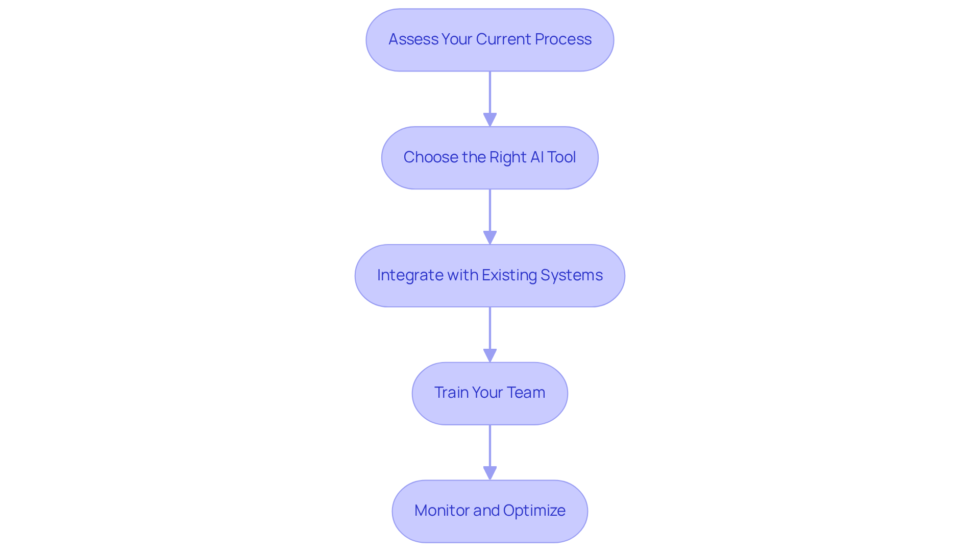 Each box represents a crucial step in the process of implementing AI for claims. Follow the arrows to see how each step leads to the next, ensuring a smooth transition through the implementation journey.