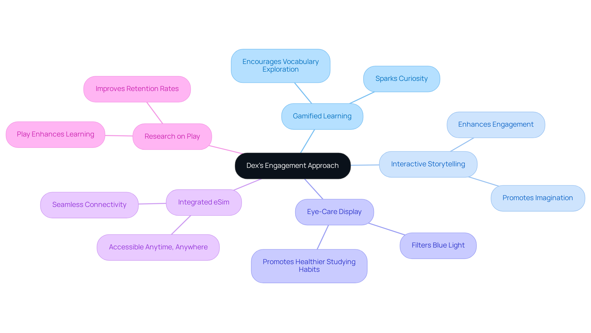 The center represents the main focus on engagement, while the branches show different techniques and their benefits. Each color-coded branch helps you understand how each aspect contributes to making learning enjoyable and effective. The center represents the main focus on engagement, while the branches show different techniques and their benefits. Each color-coded branch helps you understand how each aspect contributes to making learning enjoyable and effective.