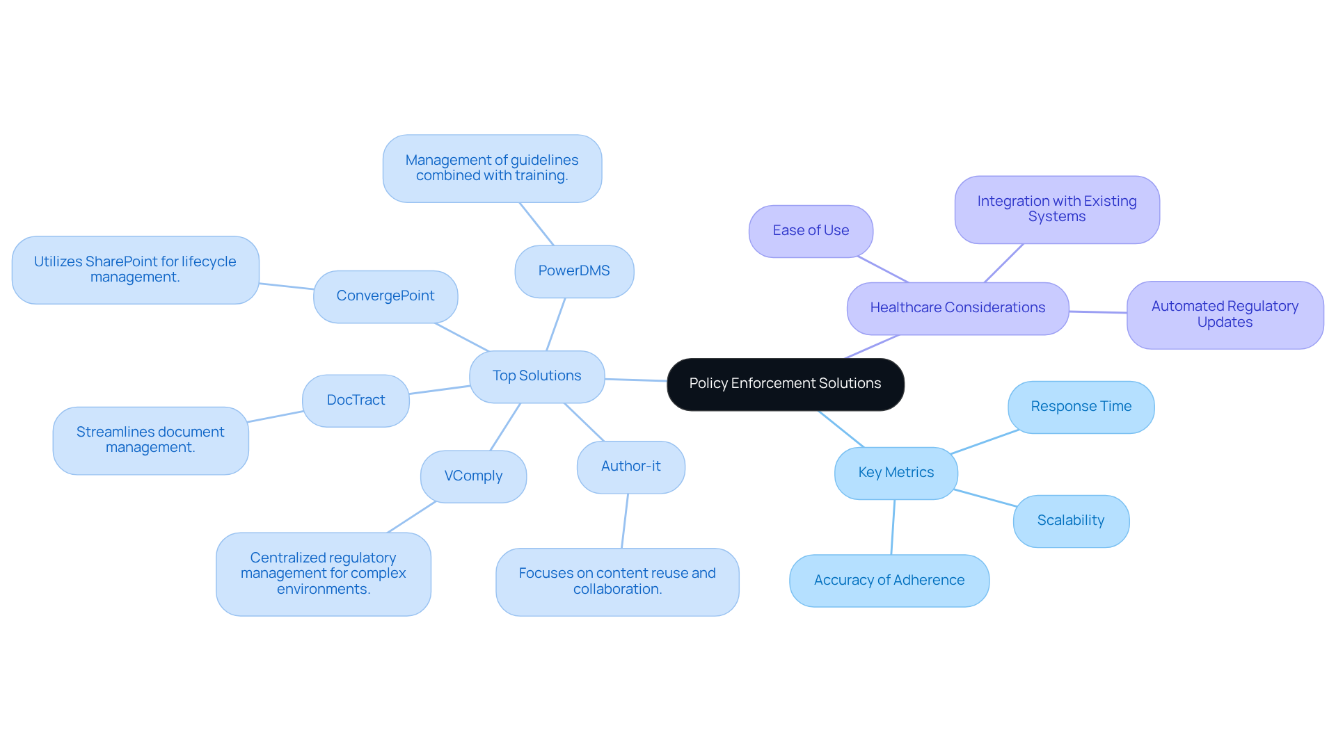 The central node represents the main topic, while branches show key metrics and individual solutions. Each solution's description helps you understand its unique benefits and how it fits into the broader context of policy enforcement.