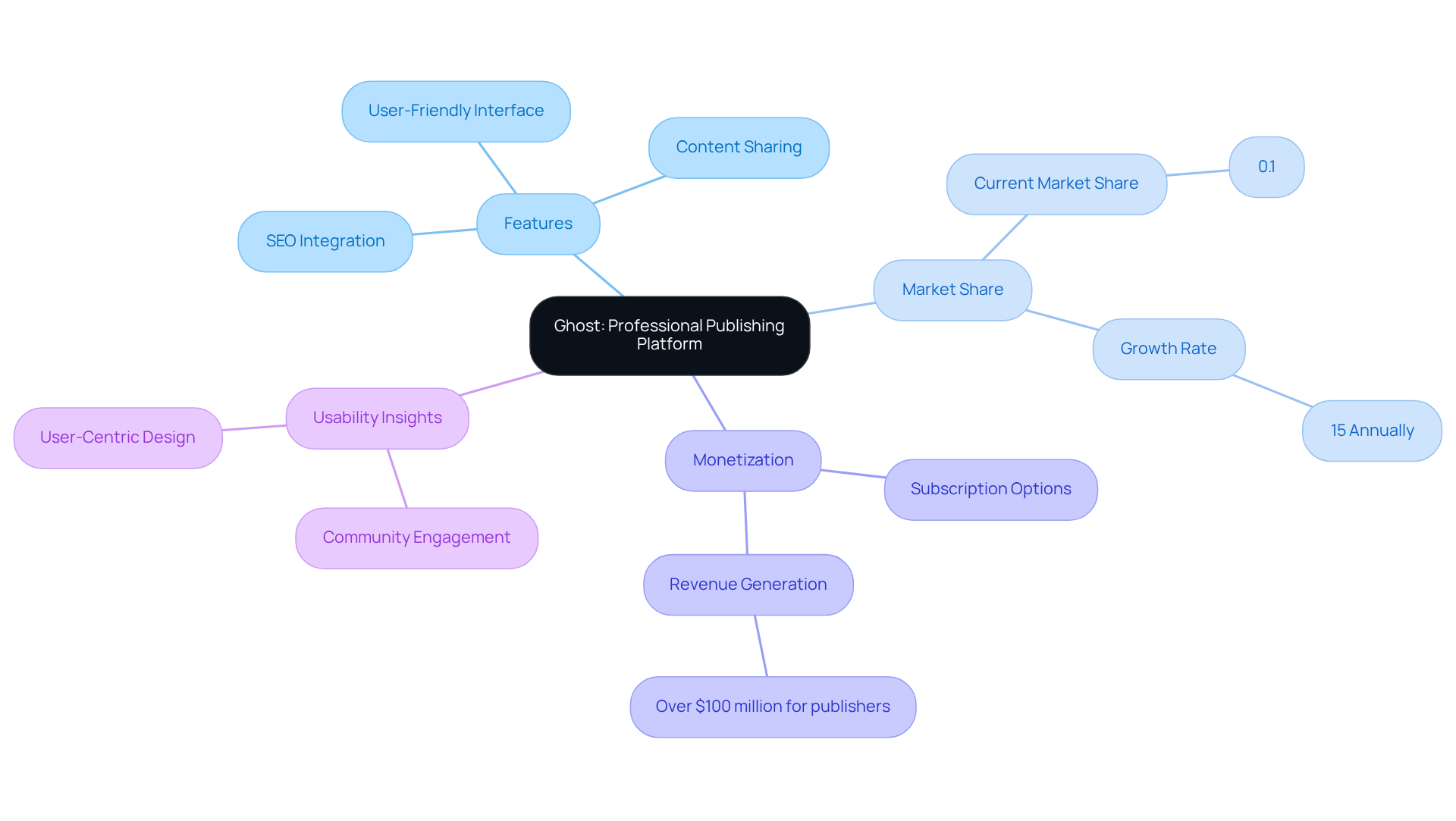 The central node represents Ghost, and each branch highlights different aspects of the platform, such as its features and market performance. Follow the branches to explore how Ghost supports hardware developers.
