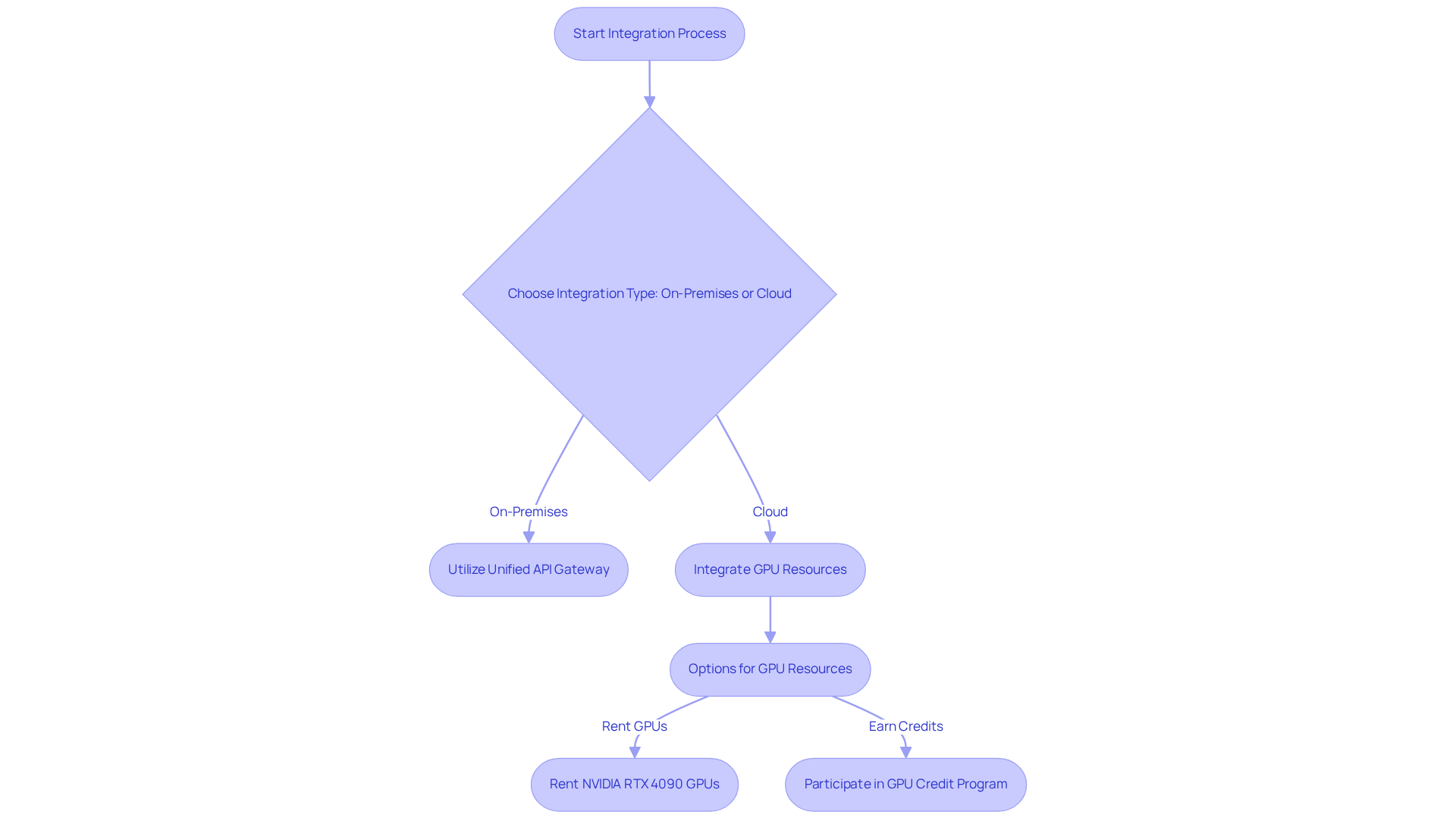 Follow the arrows to see how to integrate GPU resources into your infrastructure. Each step shows a choice or action you can take, leading to options for renting GPUs or earning credits.