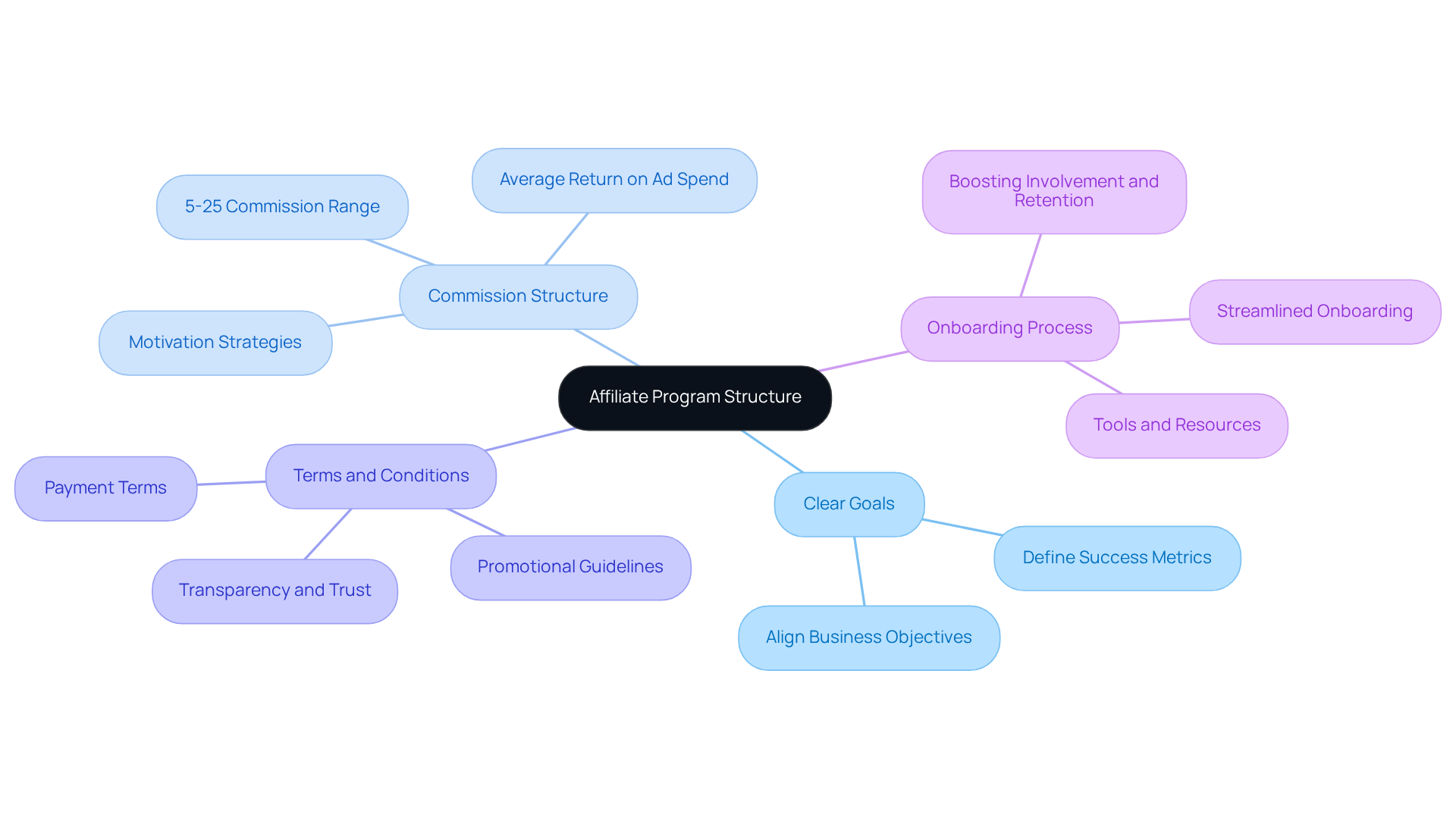 This mindmap starts with the main idea of building a strong affiliate program at the center. Each branch represents a key component, and the sub-branches provide more details about what each component entails. Follow the branches to understand how each part contributes to the overall success of the affiliate program.
