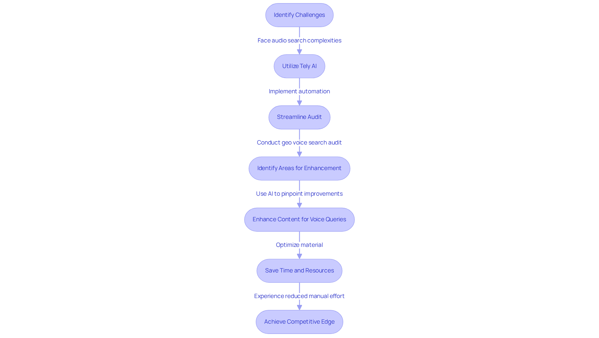 Follow the arrows to see how Tely AI helps healthcare businesses from identifying their challenges to achieving a competitive edge through automation and efficiency.