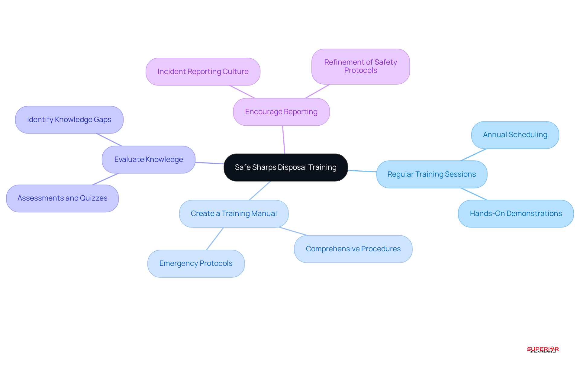The center represents the main focus on training, while the branches show different strategies to achieve effective training. Each sub-point provides additional details to help understand how to implement these strategies.