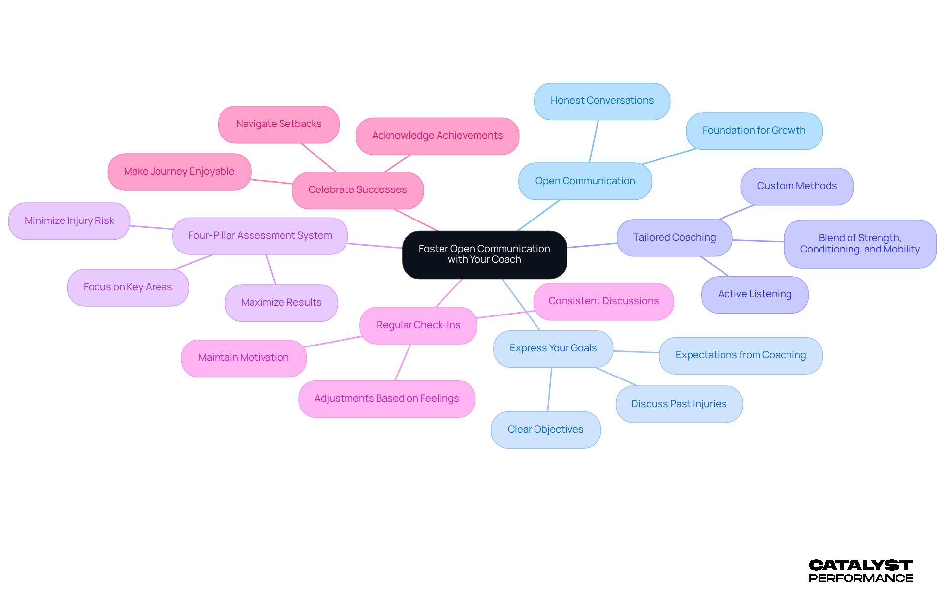 Start at the center with the main idea of fostering communication, then explore each practice that contributes to a strong coaching relationship. Each branch represents a key practice, showing how they all connect back to the central theme.