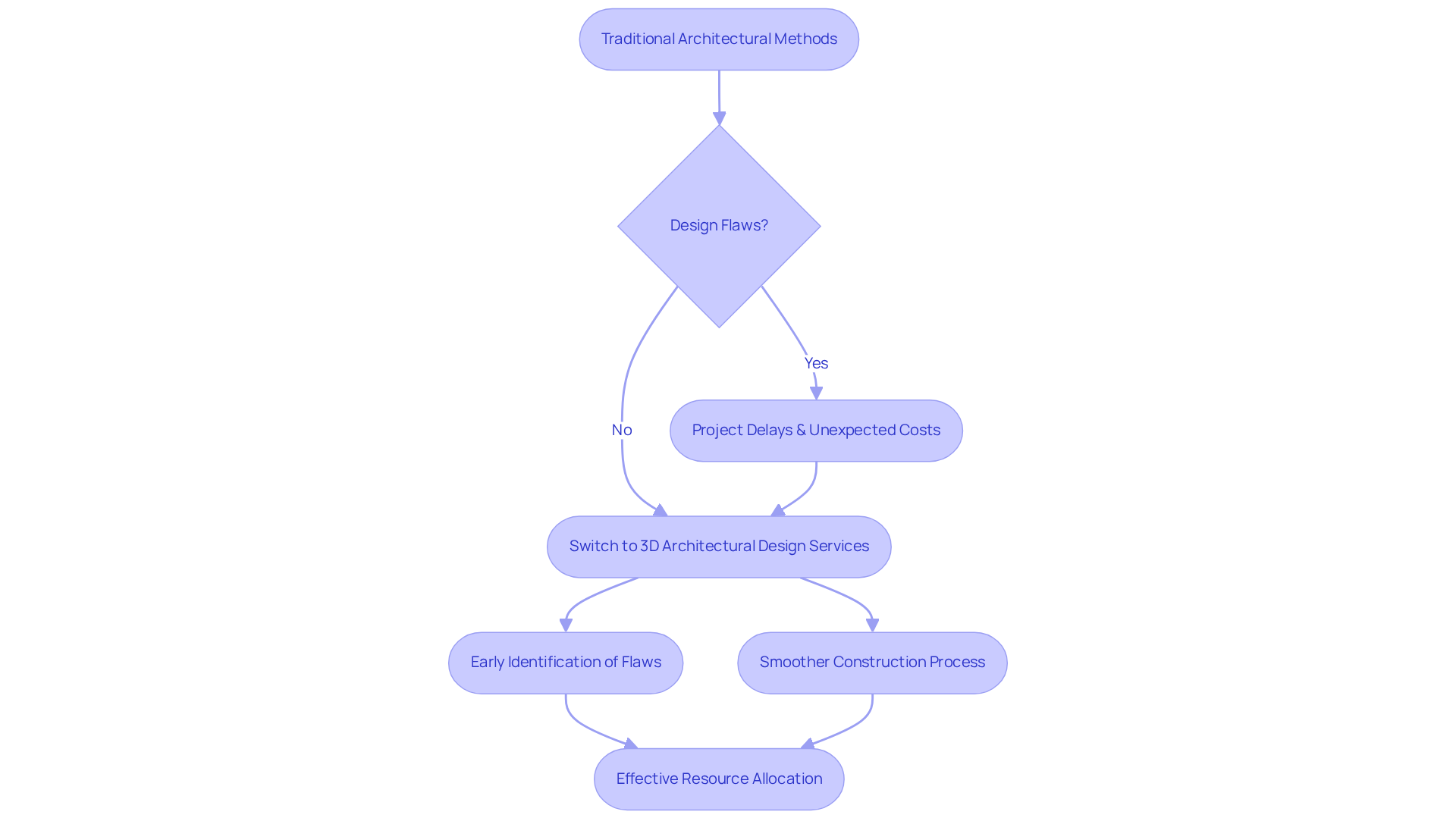 Follow the flow to see how traditional methods led to challenges and how switching to 3D services brings new advantages like early flaw detection and better resource management.