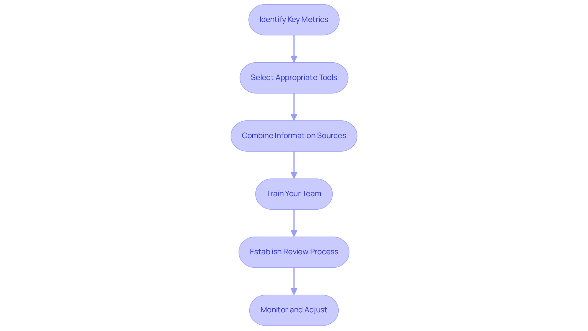 Each box represents a step in the implementation process. Follow the arrows to see how each step leads to the next, ensuring a smooth transition through the stages of real-time technical analysis.