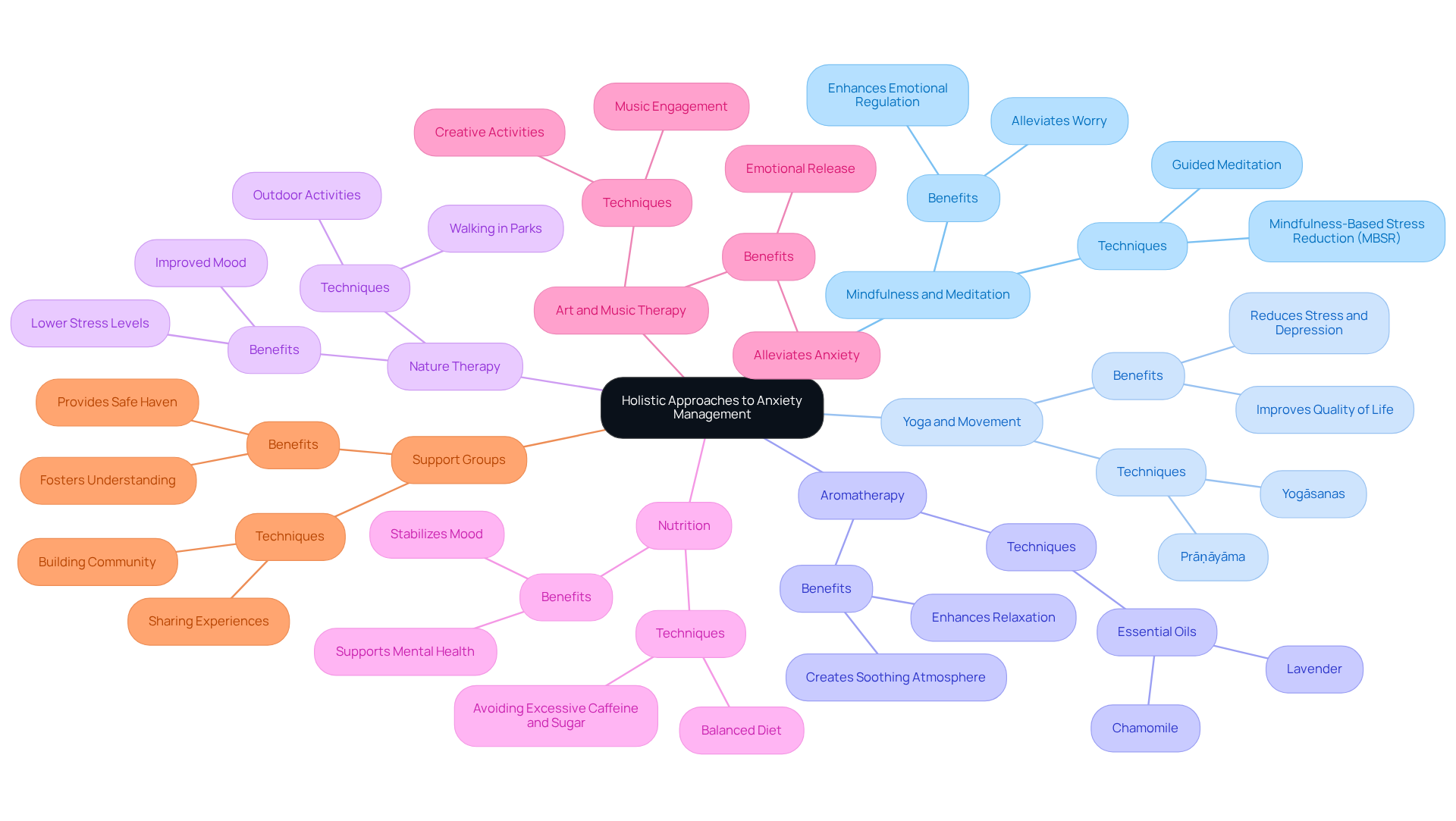 The center represents the overall theme of holistic approaches, while each branch shows a different therapeutic practice. Follow the branches to explore the unique benefits and techniques associated with each method.